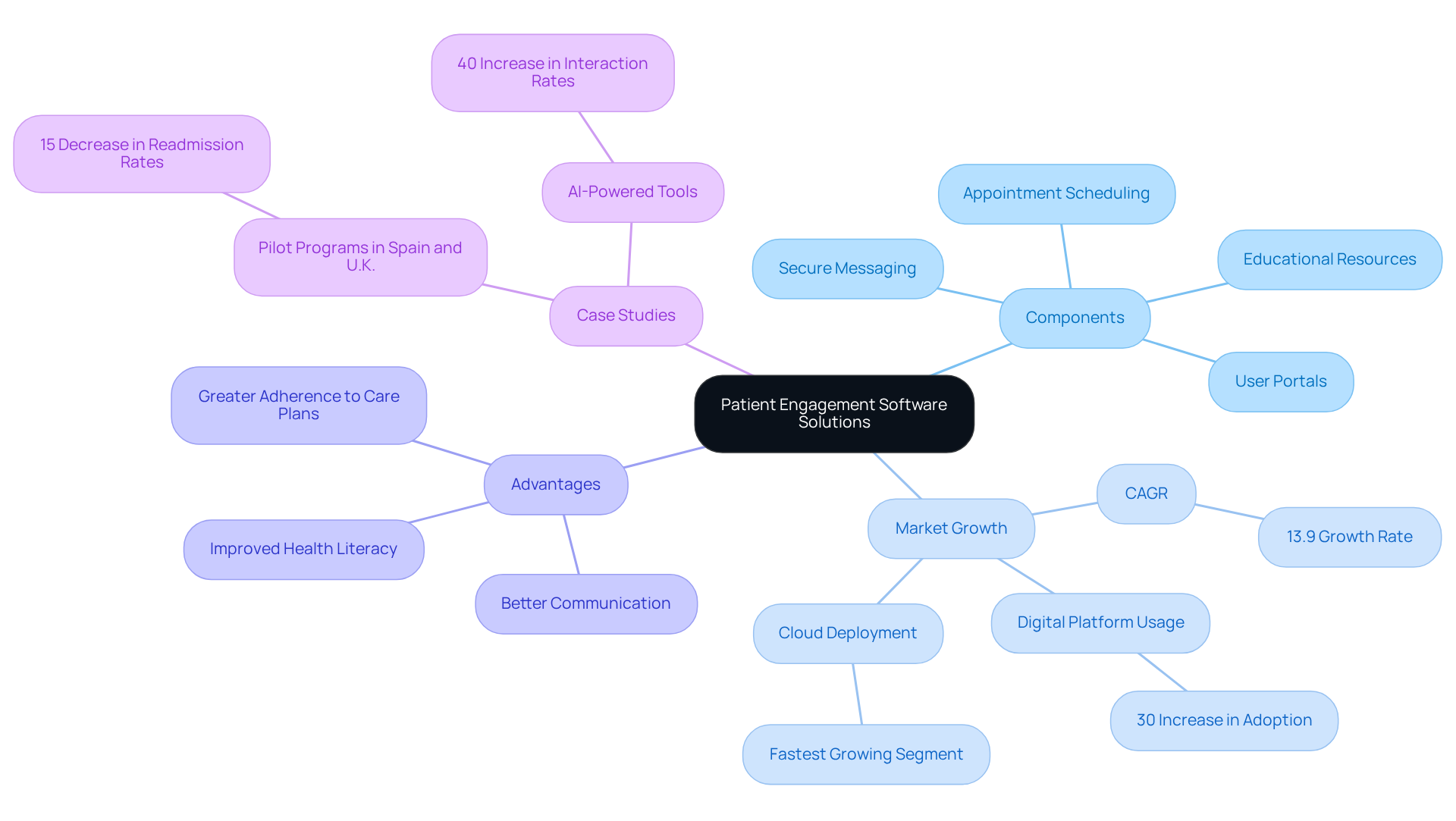 The central node represents the main topic, while the branches show different aspects of patient engagement software. Each branch highlights important components, market trends, advantages, and real-world examples, helping you understand how they all connect.