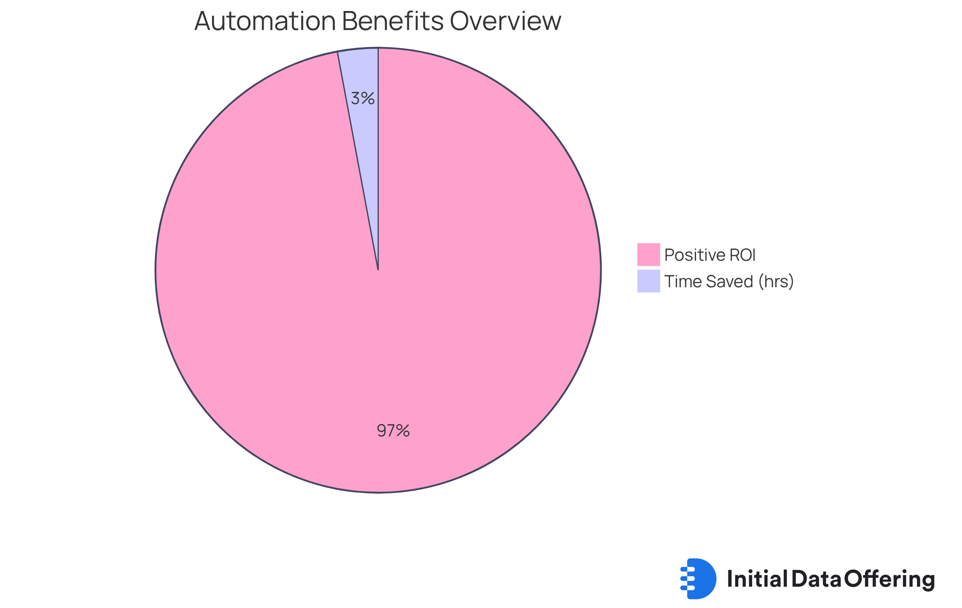 The green slice shows the percentage of companies that benefit from automation within a year, while the blue slice represents the average time saved per campaign. Together, they highlight how automation enhances efficiency in marketing.