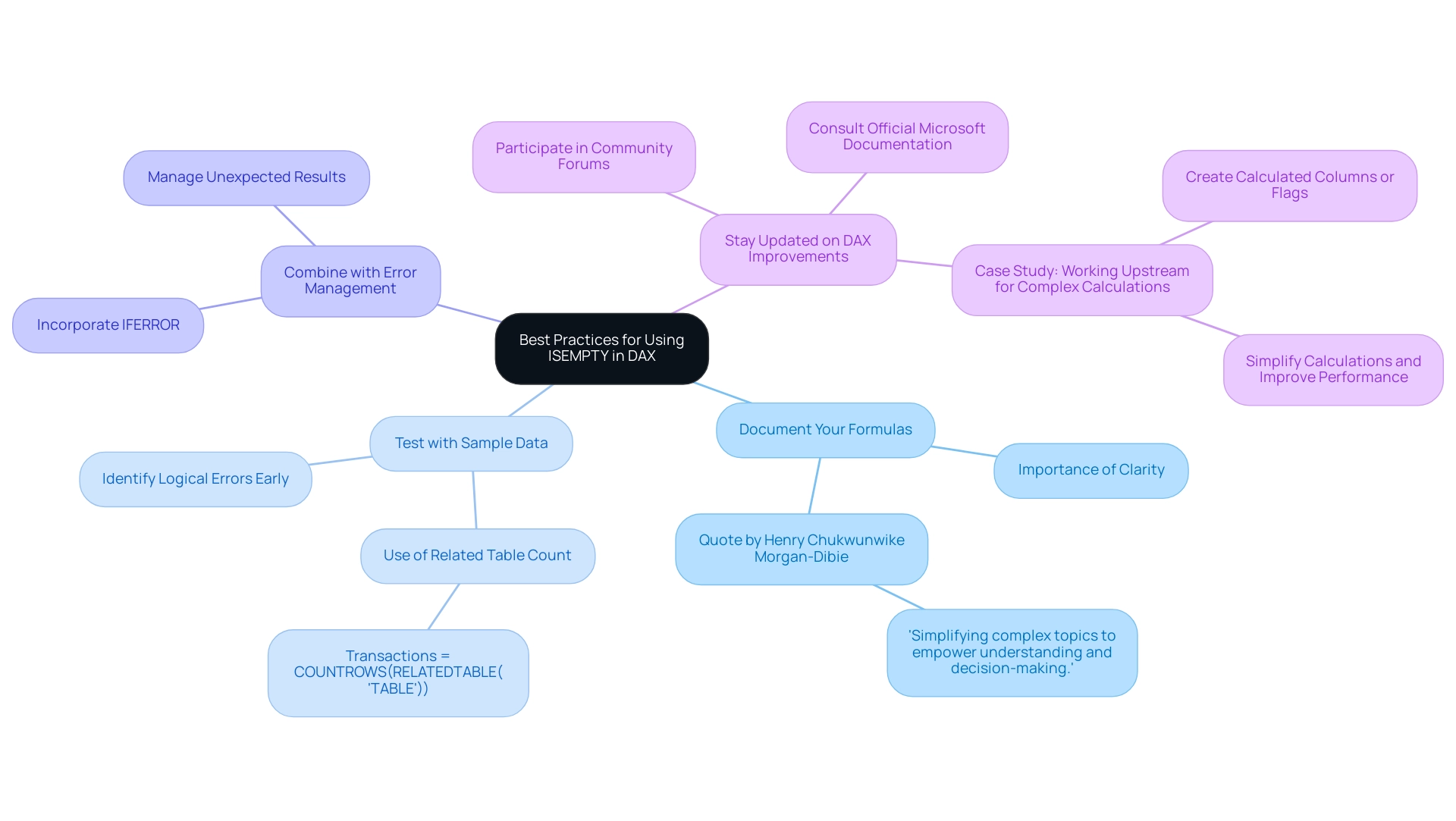 The central node represents the overarching topic, with branches for each best practice and sub-branches providing details and insights.