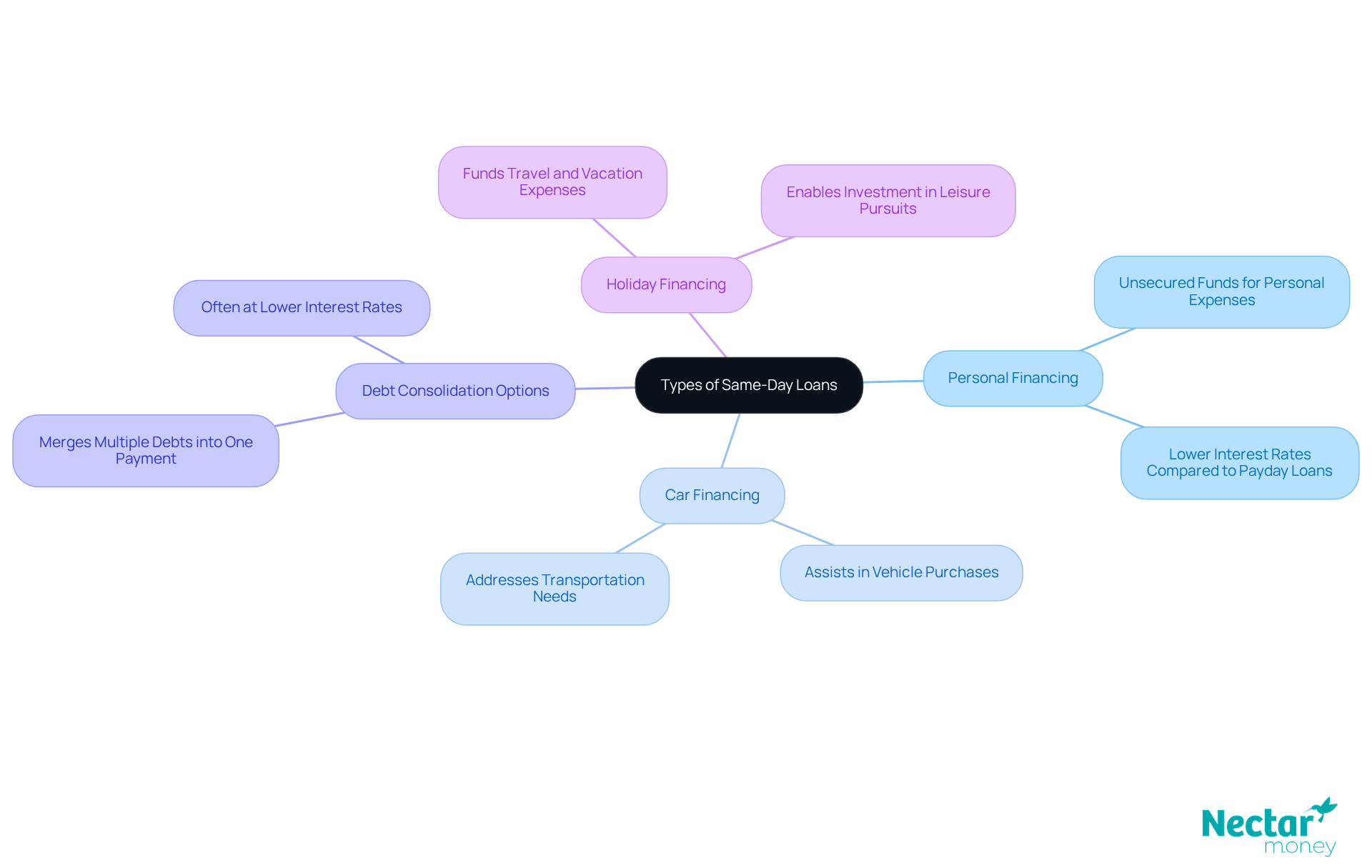 The central idea represents all same-day loans, with branches showing different loan types. Each branch highlights what the loan is used for, helping you understand which option might suit your needs.