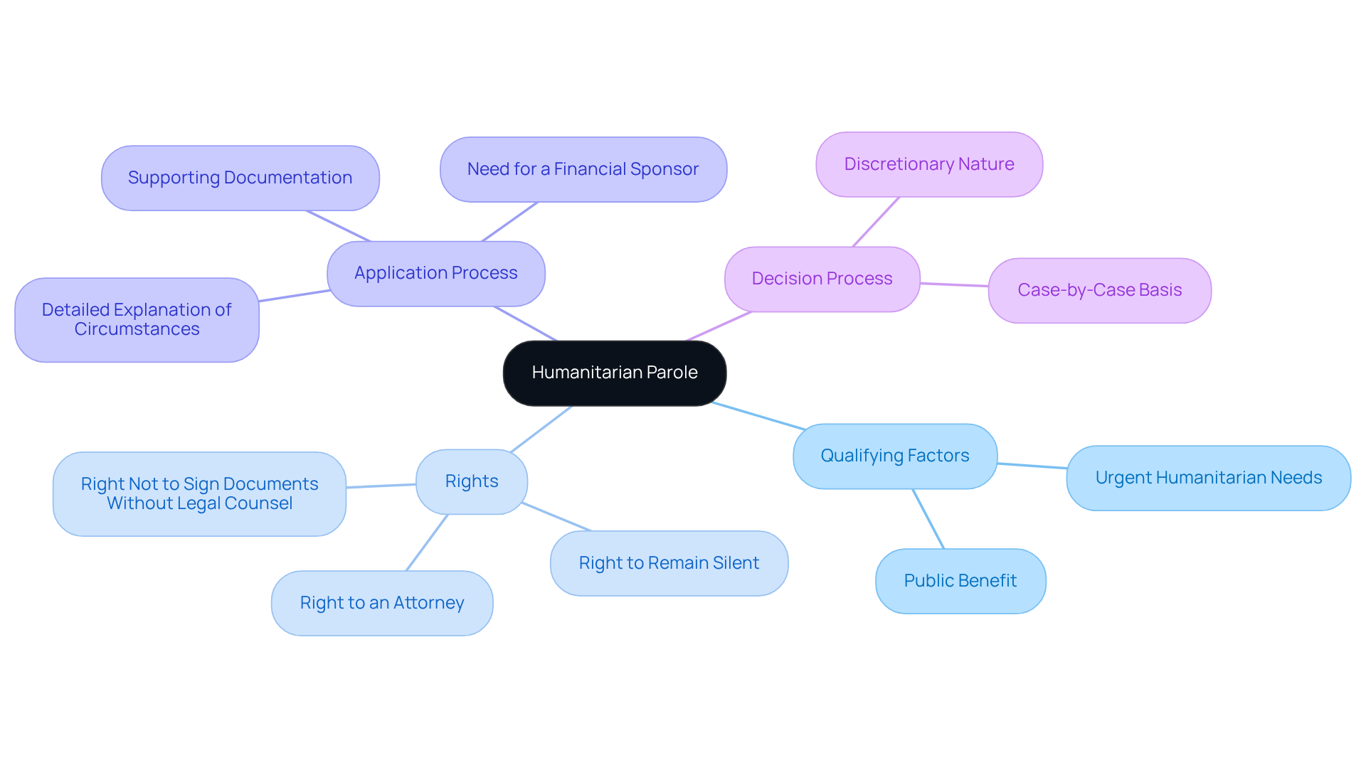 Start at the center with the concept of humanitarian parole, then explore the branches to understand what qualifies, your rights, how to apply, and how decisions are made.