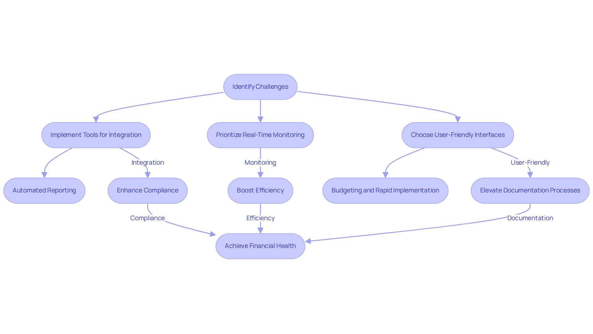 This flowchart shows the steps to improve ROI in small rehab facilities. Start at the top with identifying challenges, then follow the arrows to see the strategies and actions that can help enhance efficiency and compliance. This flowchart shows the steps to improve ROI in small rehab facilities. Start at the top with identifying challenges, then follow the arrows to see the strategies and actions that can help enhance efficiency and compliance.