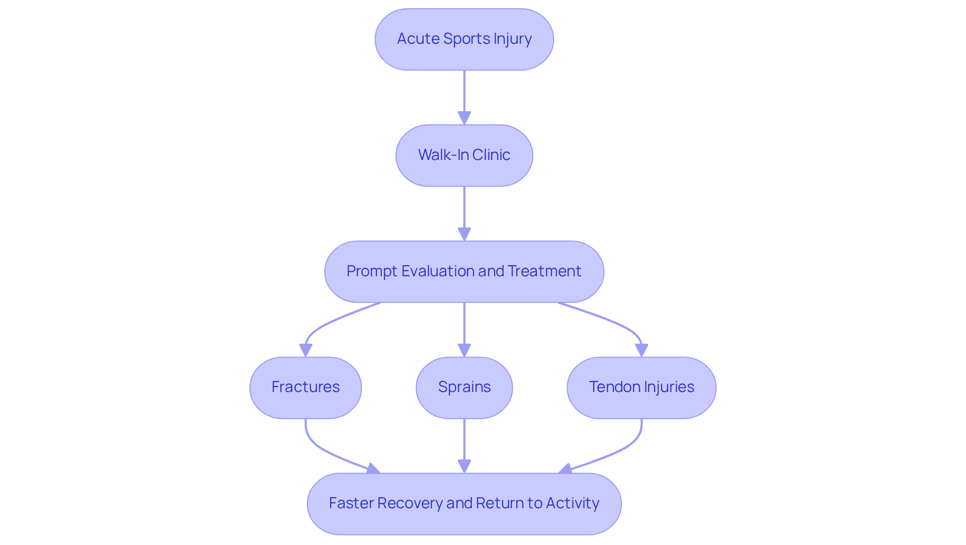 This flowchart shows the steps you take when facing a sports injury. Start with the injury, then head to the walk-in clinic for quick evaluation and treatment. Each type of injury is addressed, leading to faster recovery so you can get back to your sport!