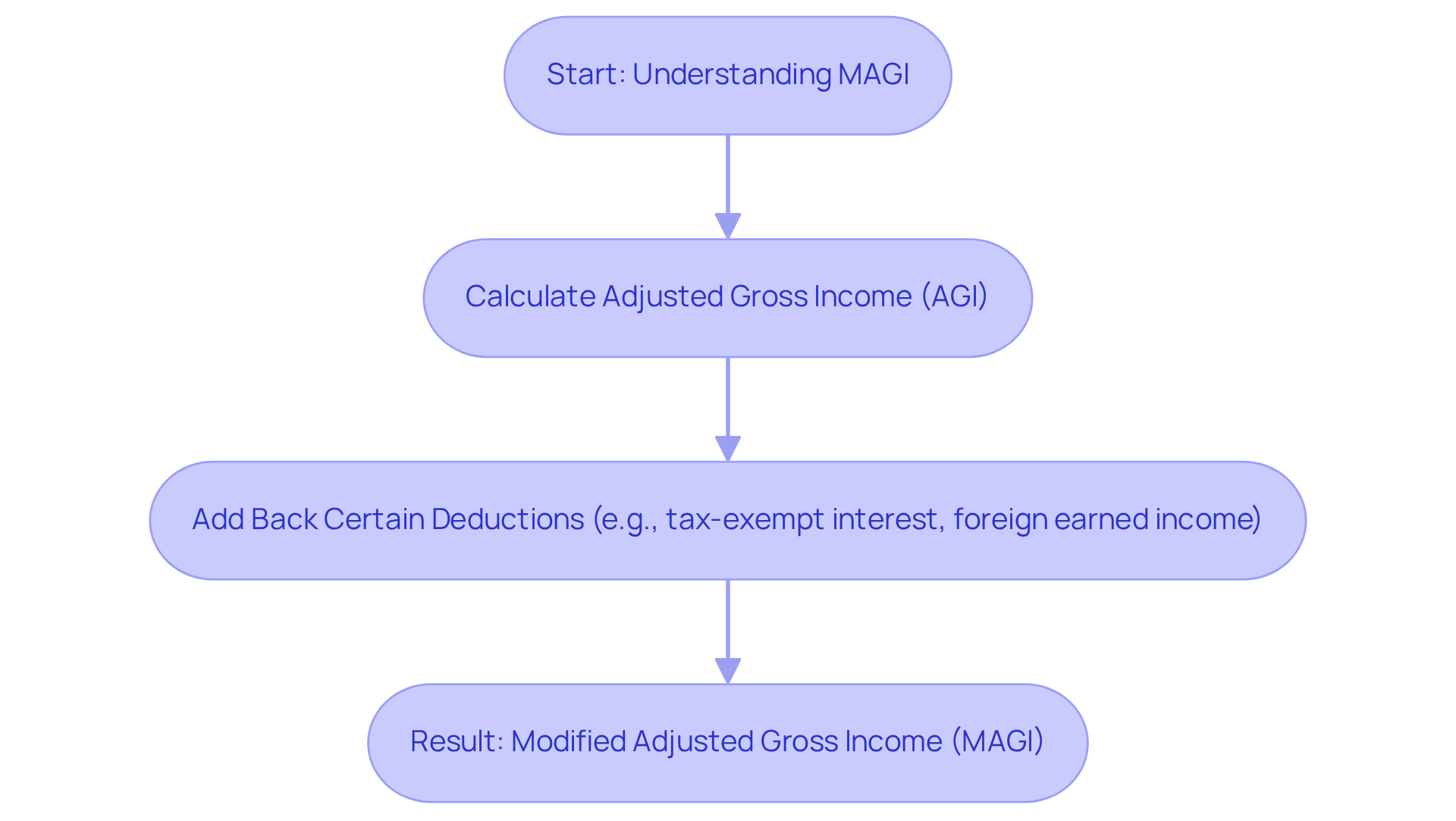 Where is Modified AGI on 1040? Find It Easily with These Steps - Bright ...