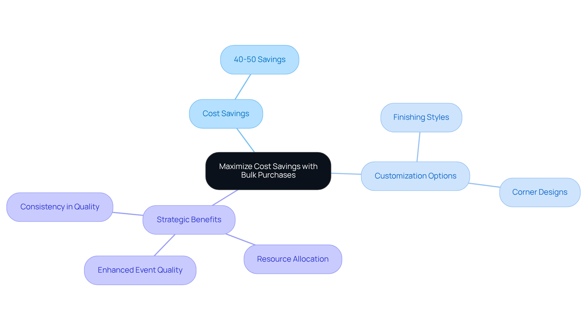 The center shows the main idea of saving money through bulk purchases. Follow the branches to see how much you can save, what customization options are available, and how this strategy can benefit your event planning.