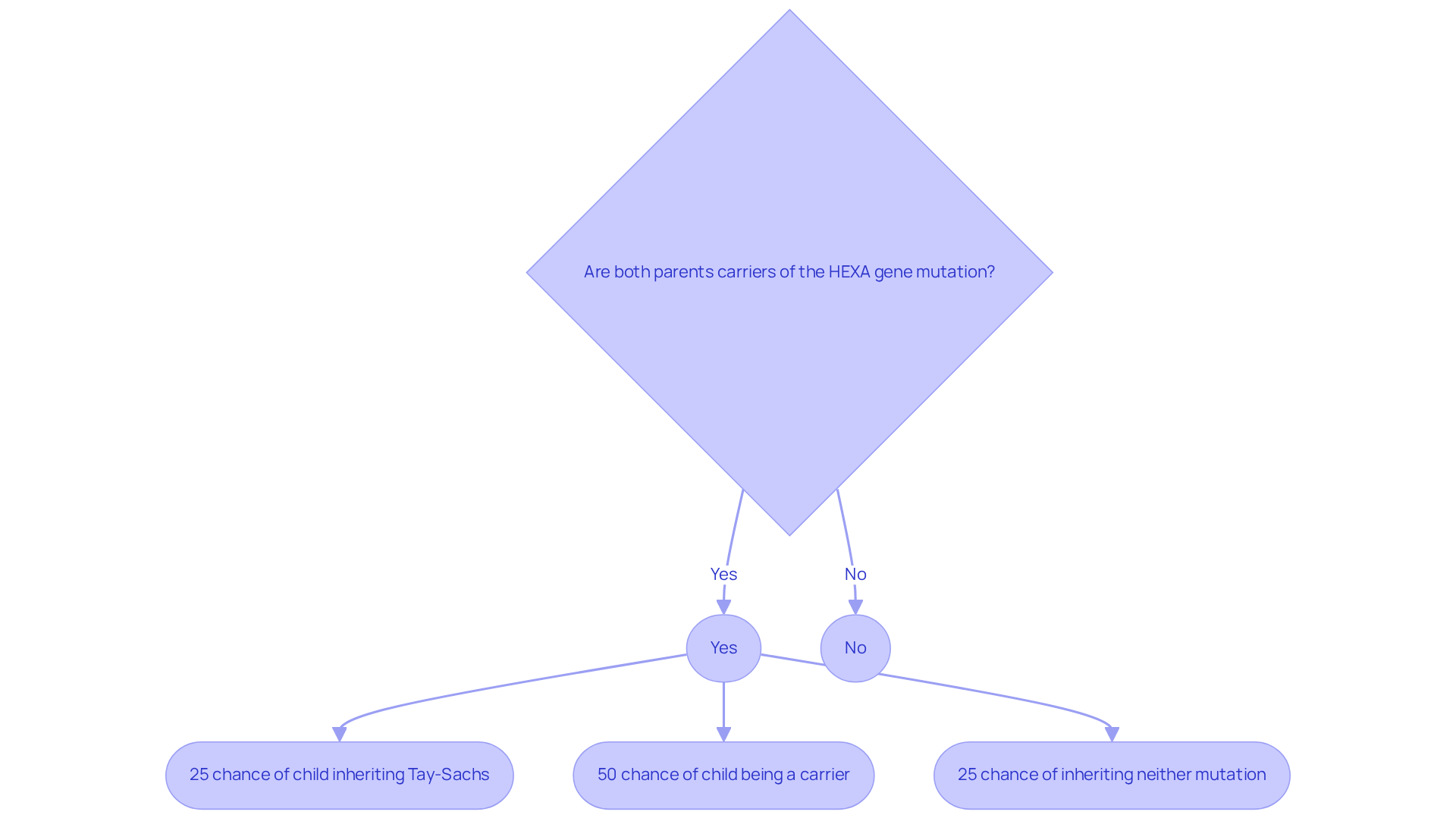 This flowchart helps you understand what happens when both parents are carriers of the Tay-Sachs gene mutation. Follow the arrows to see the chances for each outcome in their child's genetic inheritance.