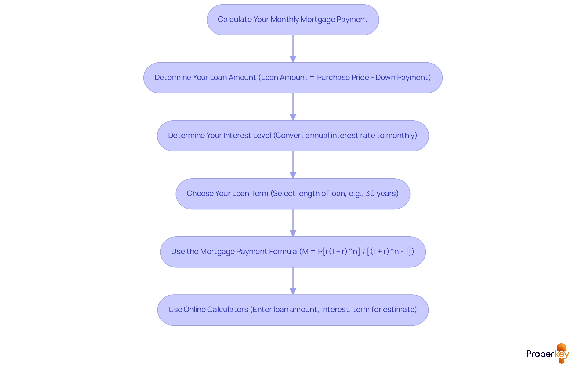 This flowchart guides you through the process of calculating your monthly mortgage payment. Start at the top and follow the arrows down through each step, from determining your loan amount to using online calculators for quick estimates. Each box explains what you need to do at that stage.