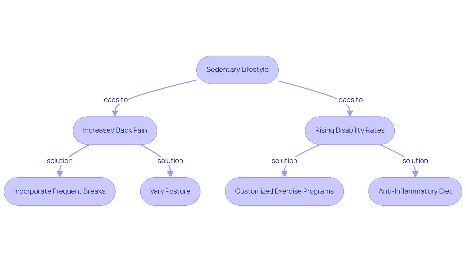 This flowchart illustrates how a sedentary lifestyle can lead to increased back pain and disability. Follow the arrows to see how each factor connects and what actions can help alleviate discomfort. This flowchart illustrates how a sedentary lifestyle can lead to increased back pain and disability. Follow the arrows to see how each factor connects and what actions can help alleviate discomfort.