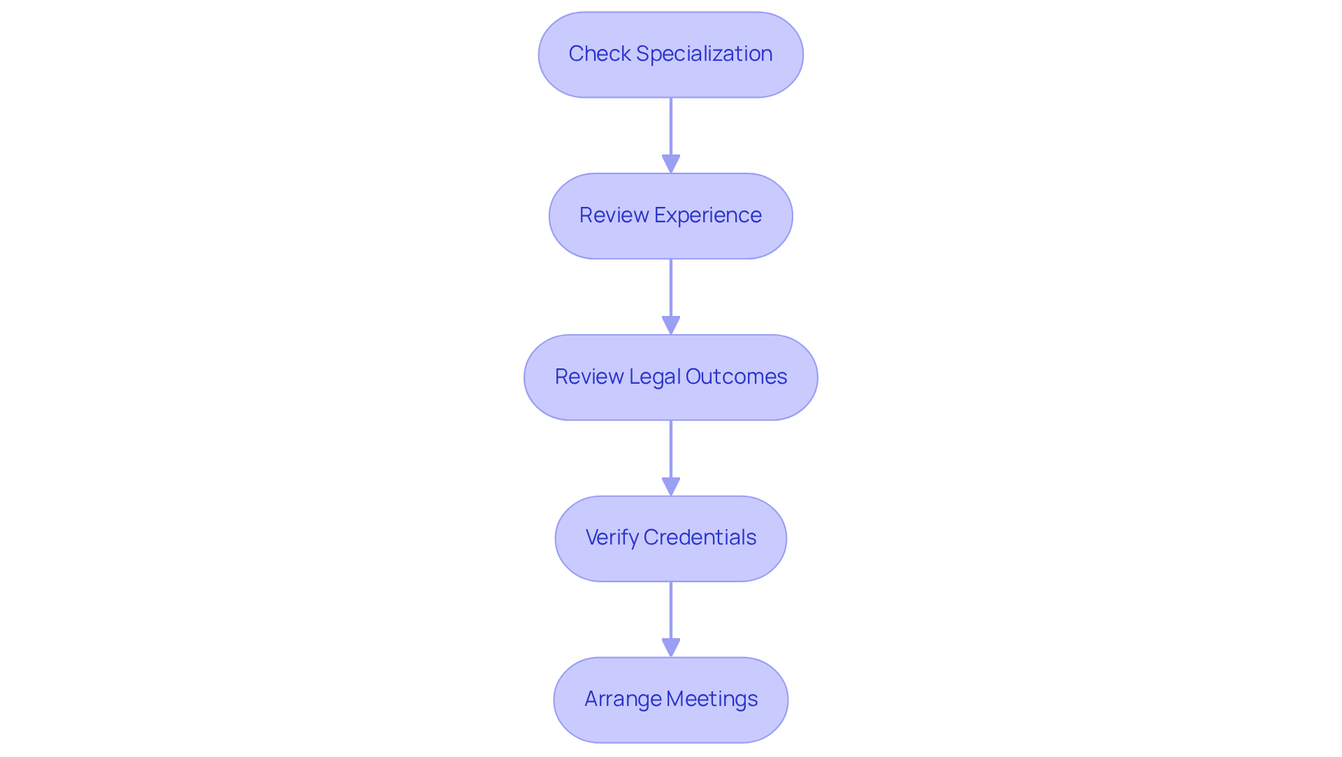 Each box represents a step in the process of finding the right attorney. Follow the arrows to see how to evaluate their qualifications and experience effectively.