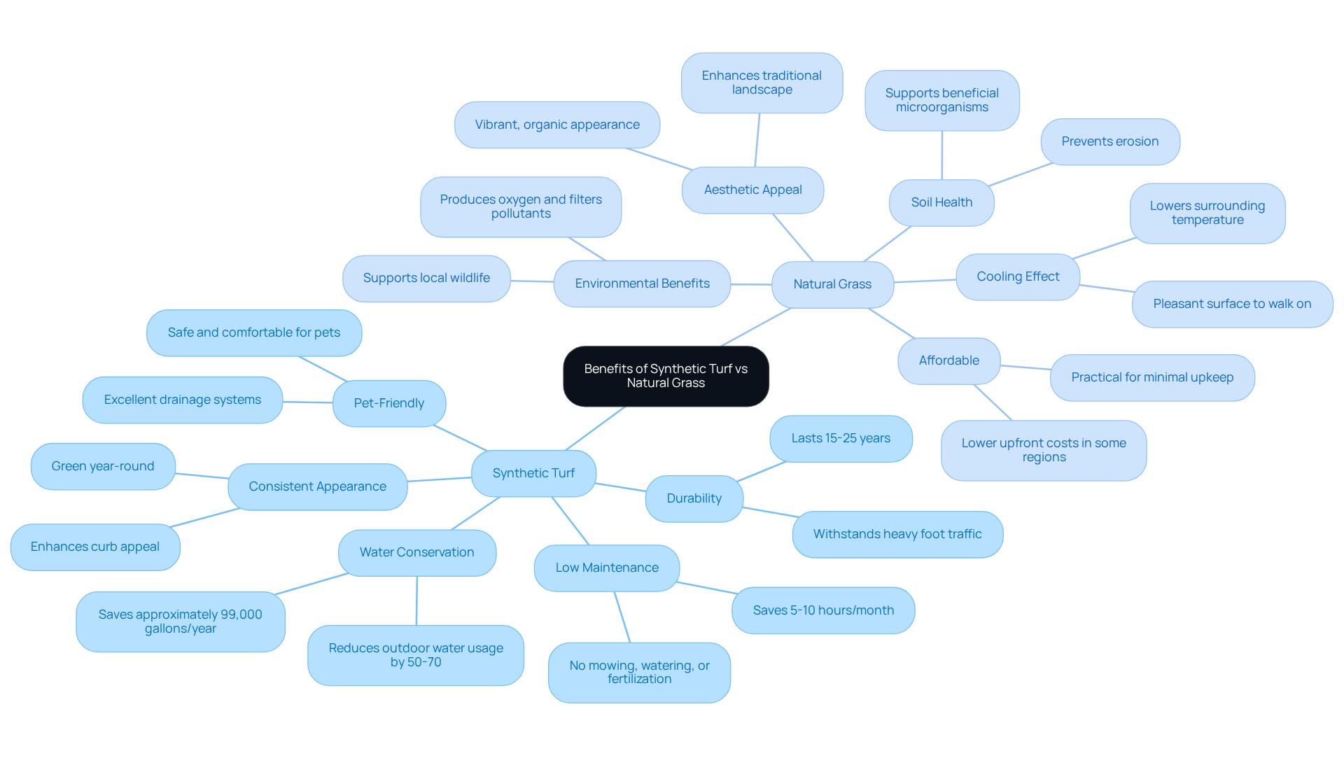 This mindmap shows the advantages of both synthetic turf and natural grass. Each main branch represents one option, and the sub-branches detail the specific benefits. Follow the branches to understand how each type of grass can impact your lifestyle and the environment. This mindmap shows the advantages of both synthetic turf and natural grass. Each main branch represents one option, and the sub-branches detail the specific benefits. Follow the branches to understand how each type of grass can impact your lifestyle and the environment.