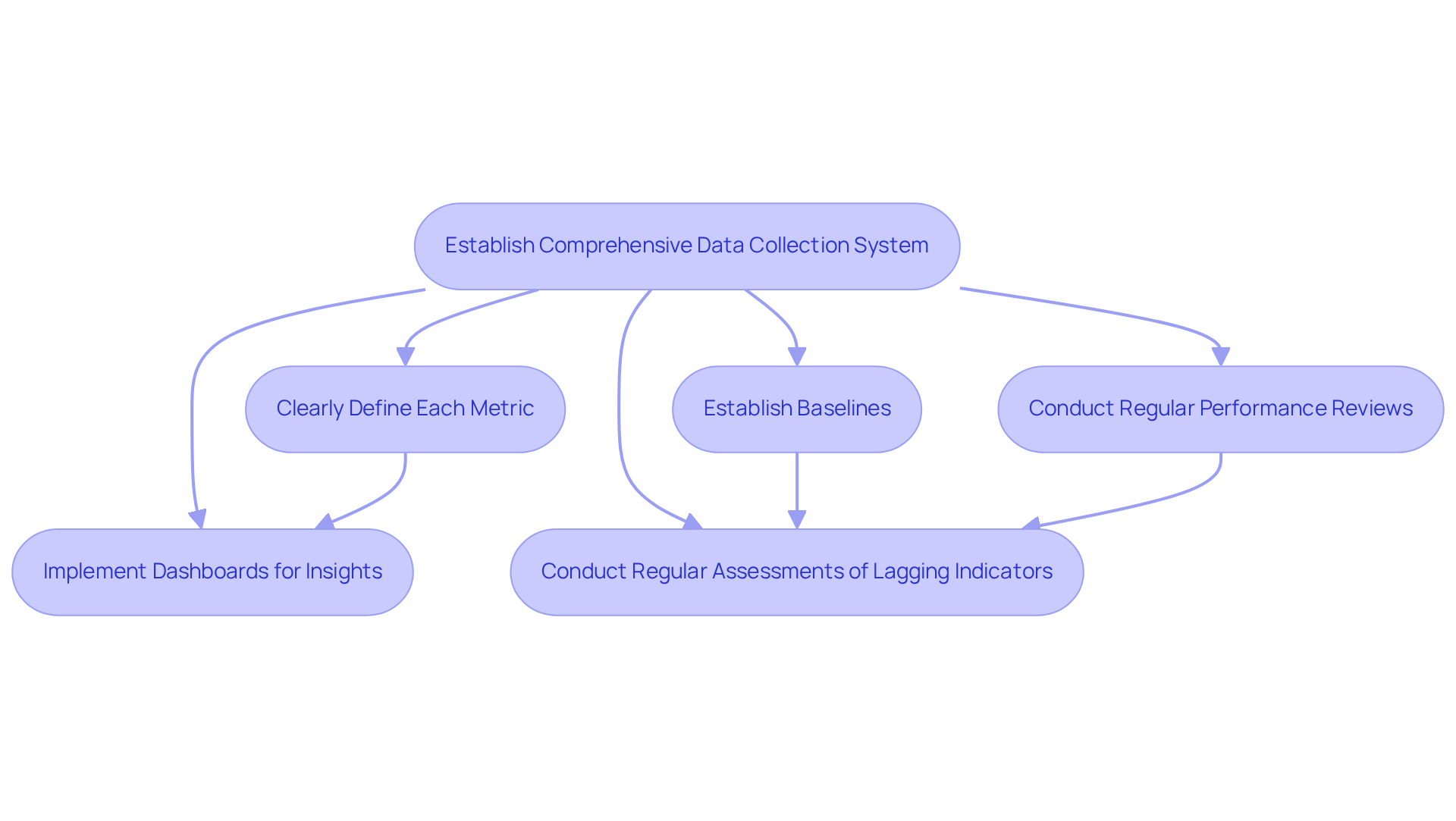 Follow the arrows to see the steps organizations should take to effectively monitor indicators. Each box represents a key action in the process, leading to better talent management strategies.
