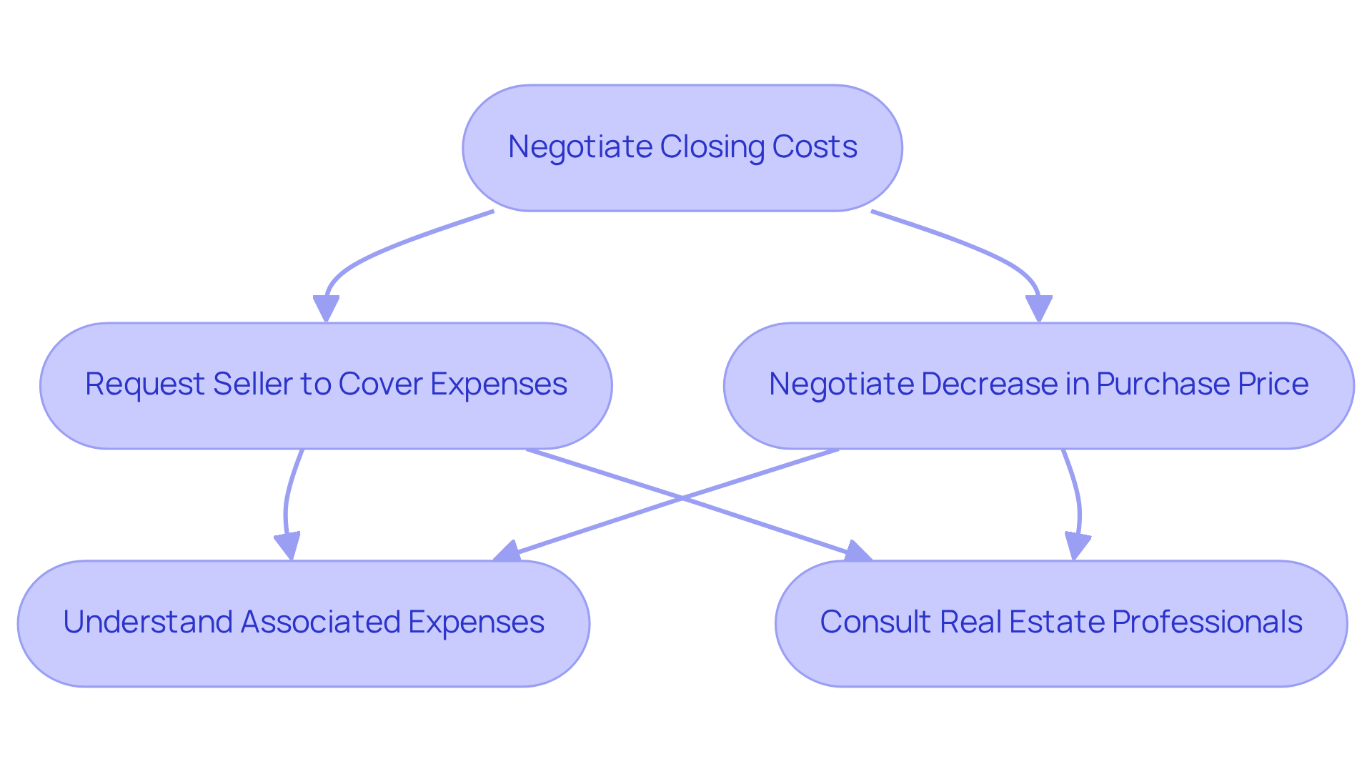 This flowchart outlines the steps cash buyers can take to negotiate closing costs. Start at the top and follow the arrows to see how each action can lead to savings. The green boxes represent actions that can help you save money, while the blue boxes are negotiation strategies. This flowchart outlines the steps cash buyers can take to negotiate closing costs. Start at the top and follow the arrows to see how each action can lead to savings. The green boxes represent actions that can help you save money, while the blue boxes are negotiation strategies.