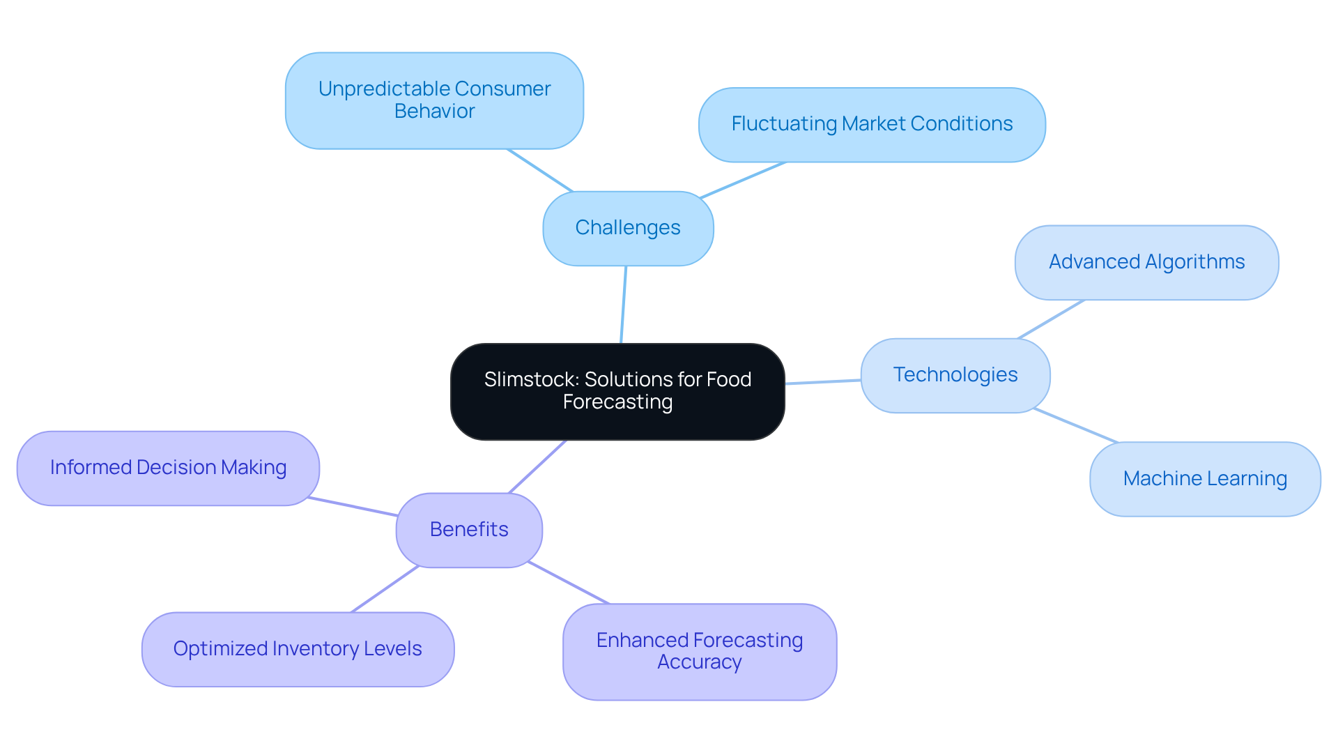 The central node represents Slimstock's solutions, while the branches show the challenges faced, the technologies used, and the benefits gained. Follow the branches to see how everything connects!
