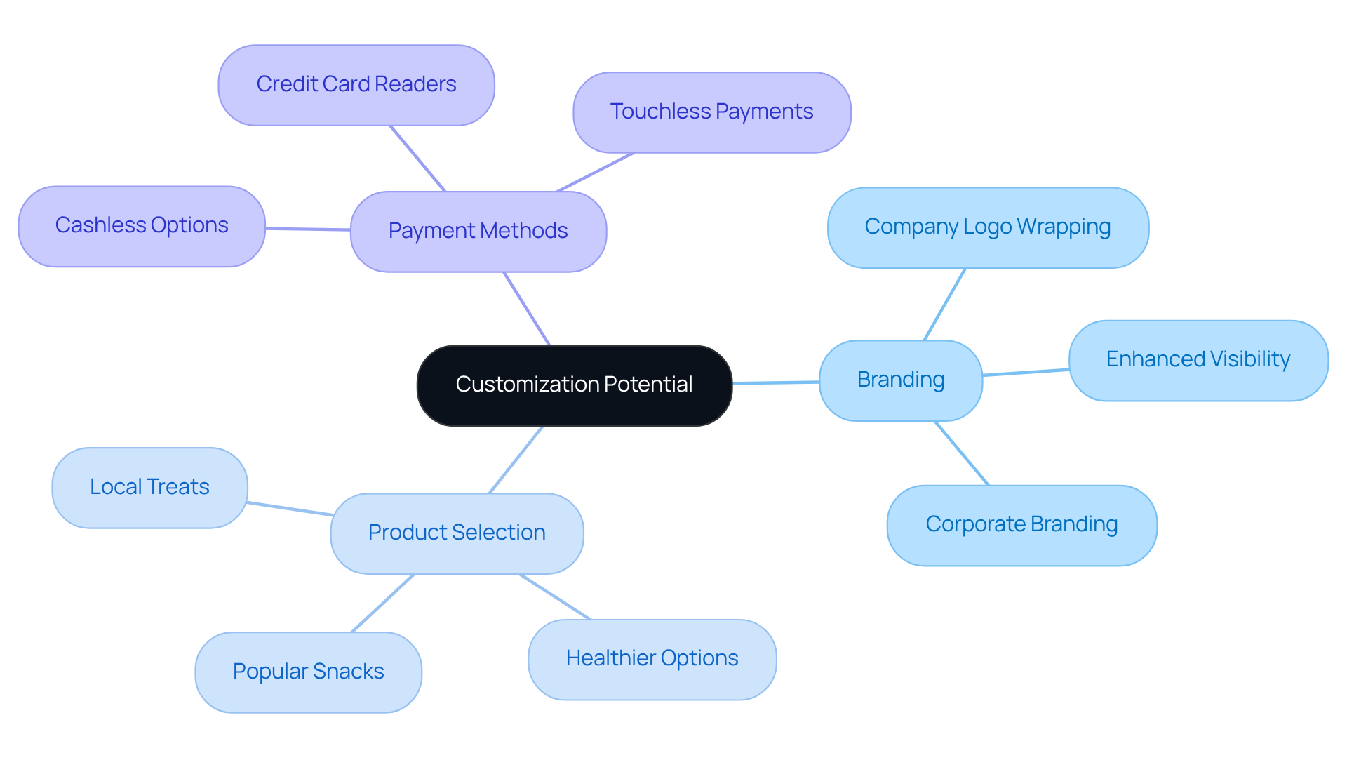 The central node represents the overall idea of customization, while the branches detail specific options and their advantages. Explore each branch to understand how customization can enhance customer engagement and profitability.