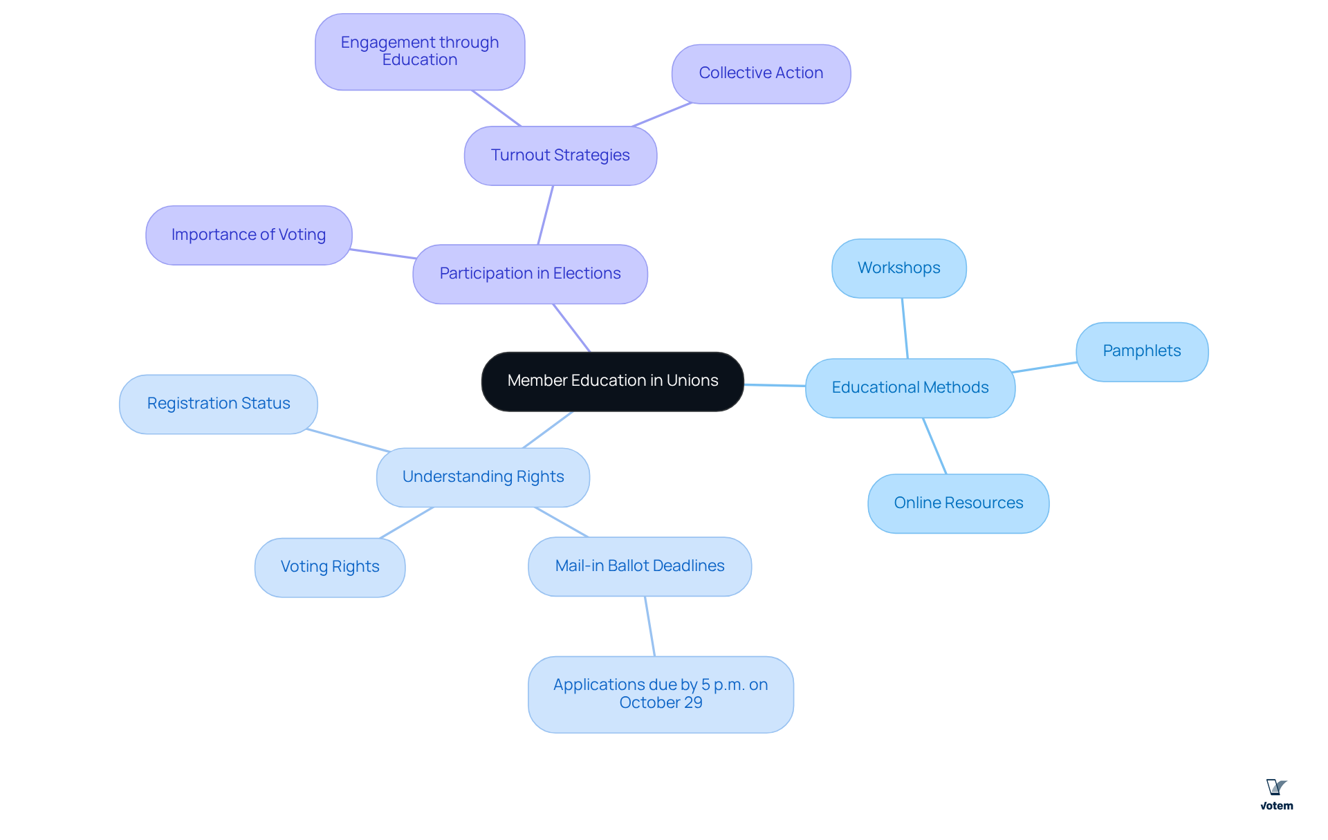 This mindmap illustrates the key components of educating union members about their rights and the election process. Each branch represents a different aspect of education that helps empower members to participate actively.