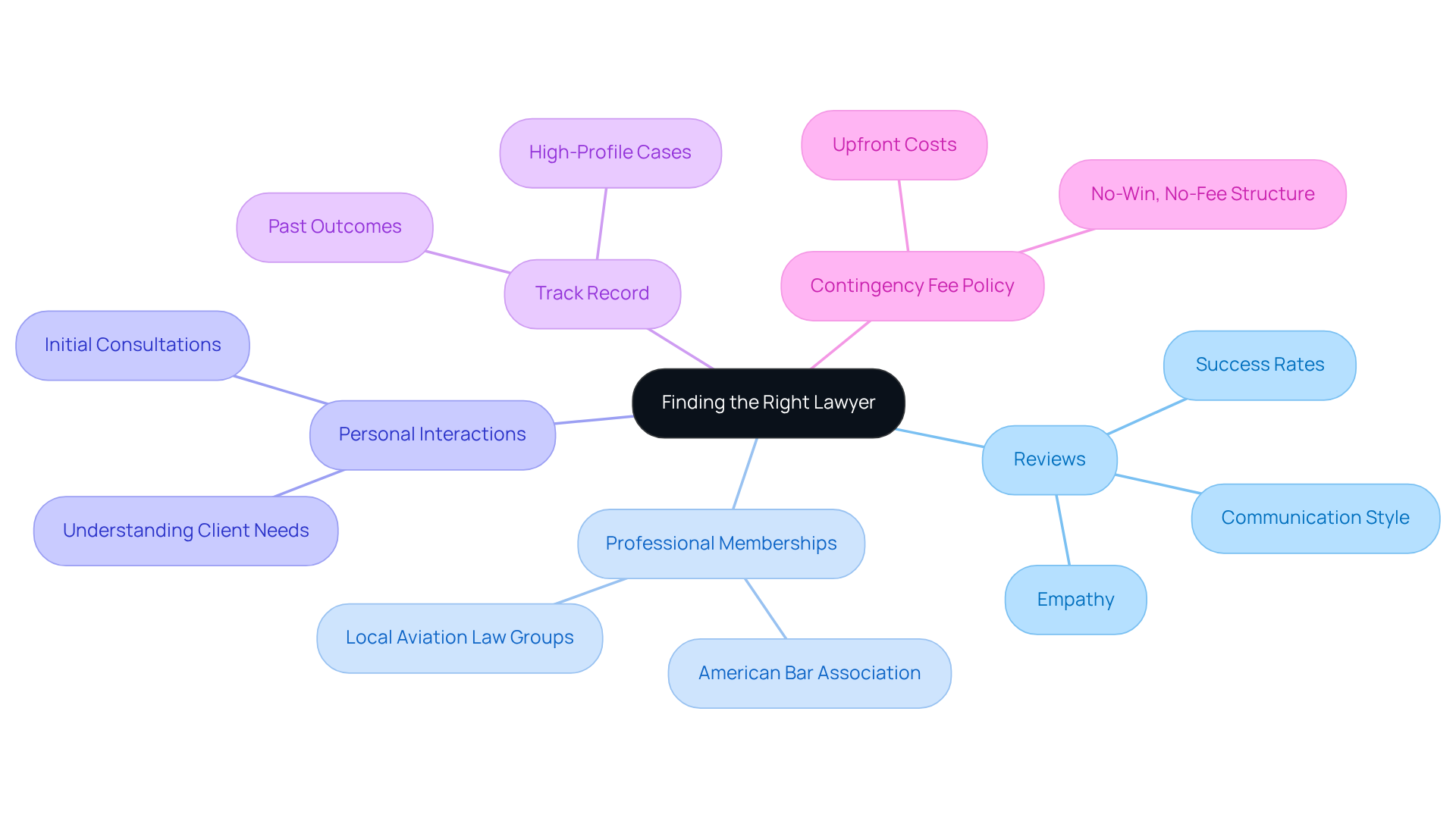 Start at the center with the main goal of finding a lawyer. Follow the branches to explore different factors to consider, like reviews and professional memberships, and see how they connect to your decision-making process. Start at the center with the main goal of finding a lawyer. Follow the branches to explore different factors to consider, like reviews and professional memberships, and see how they connect to your decision-making process.