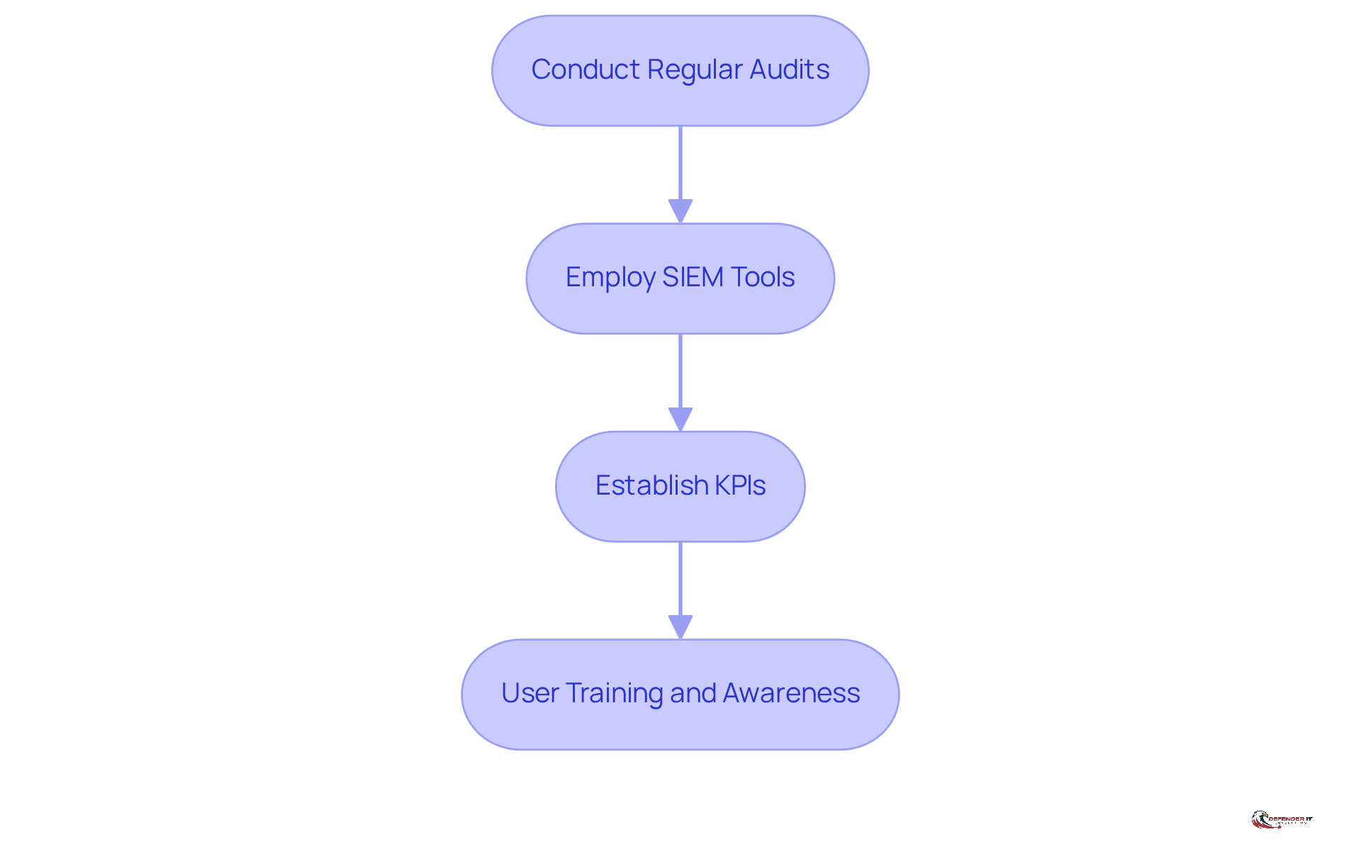 Each box represents a step in the process of ensuring NT hash security. Follow the arrows to see how each action contributes to the overall effectiveness of your management practices. Each box represents a step in the process of ensuring NT hash security. Follow the arrows to see how each action contributes to the overall effectiveness of your management practices.