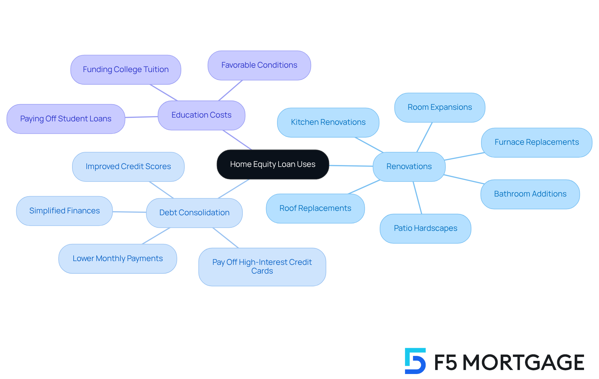The central node represents the main topic, while the branches show different ways home equity loans can be used. Each sub-point provides specific examples or benefits, helping you see the full picture of how these loans can serve your family's financial needs.