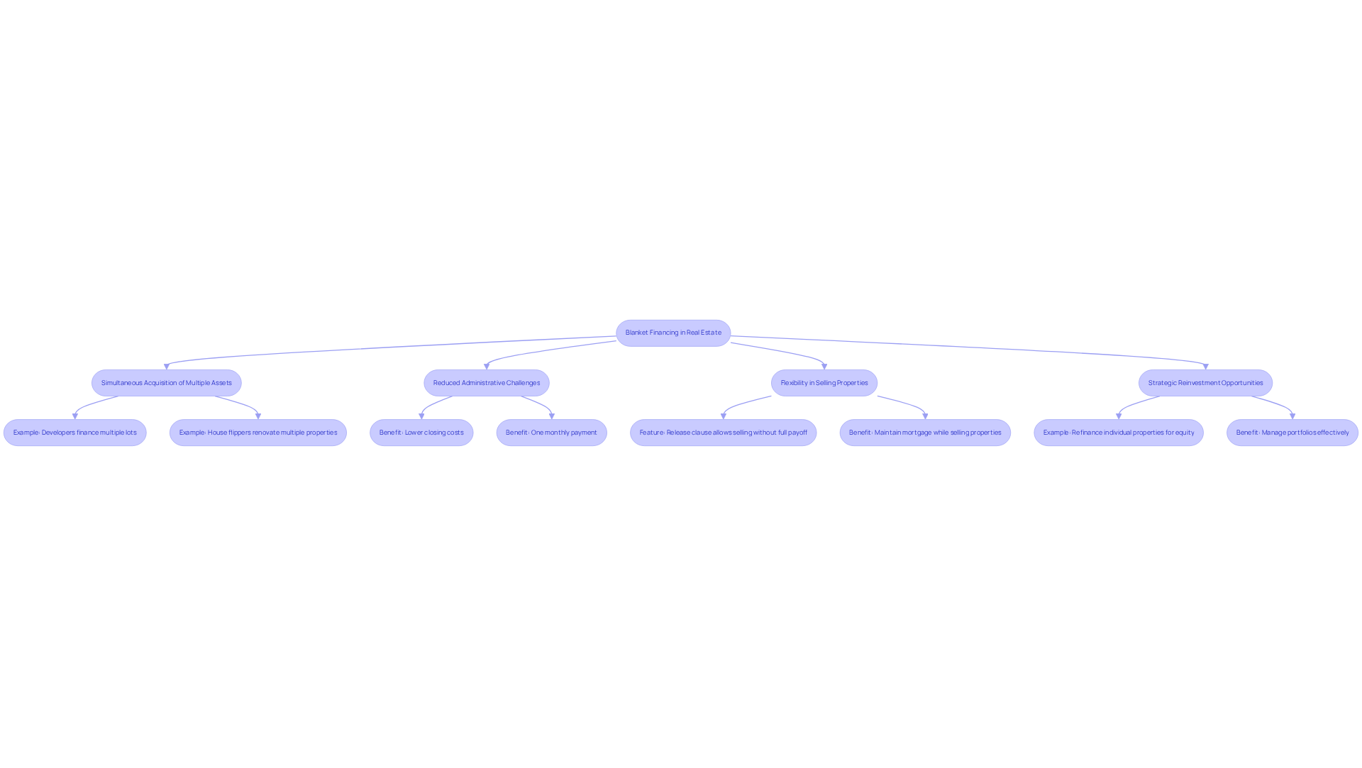 This flowchart outlines how blanket financing works in real estate. Start with the main concept at the top, then follow the arrows to see the benefits and applications of this financing method. Each box represents a key point, and the sub-boxes provide additional details.