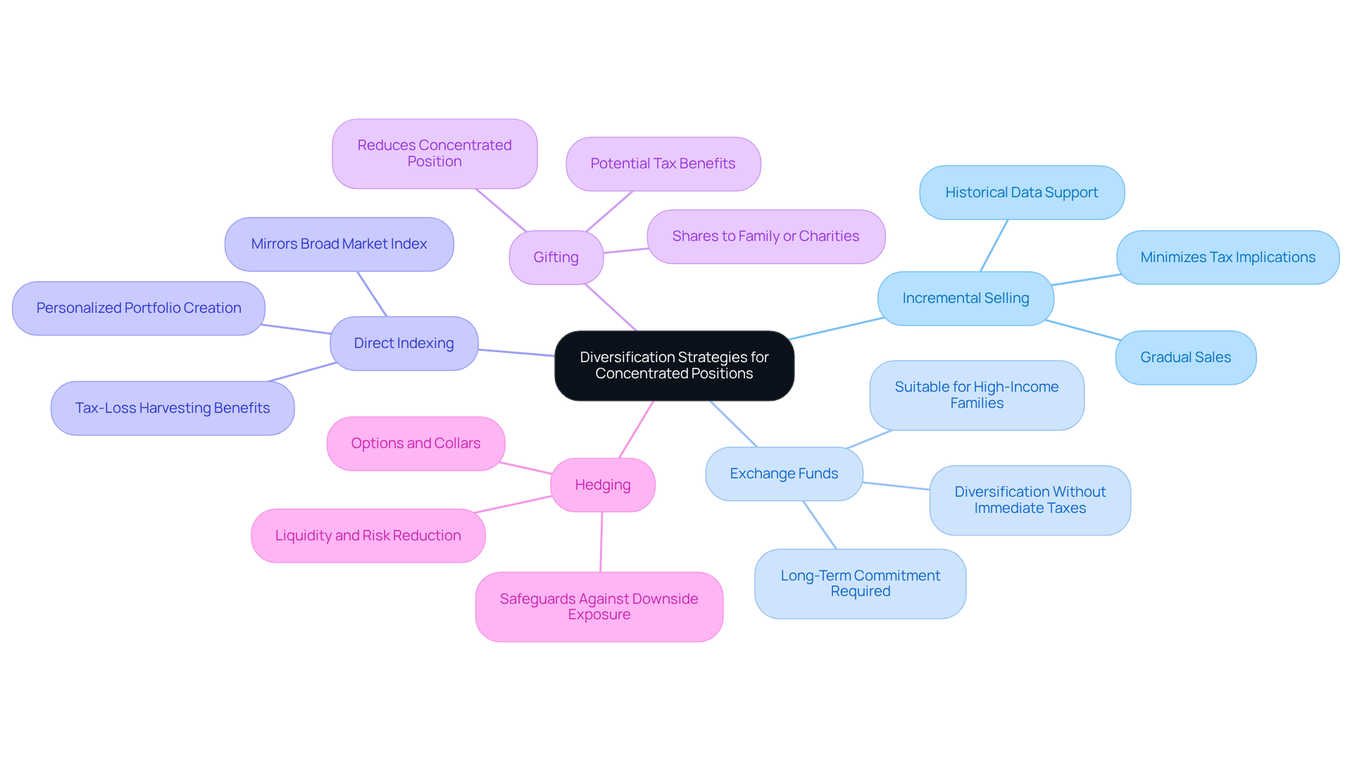 This mindmap starts with the main idea of diversifying concentrated stock positions at the center. Each branch represents a different strategy, and the sub-branches provide additional details about each approach. Follow the branches to explore how each strategy can help manage stock risk. This mindmap starts with the main idea of diversifying concentrated stock positions at the center. Each branch represents a different strategy, and the sub-branches provide additional details about each approach. Follow the branches to explore how each strategy can help manage stock risk.
