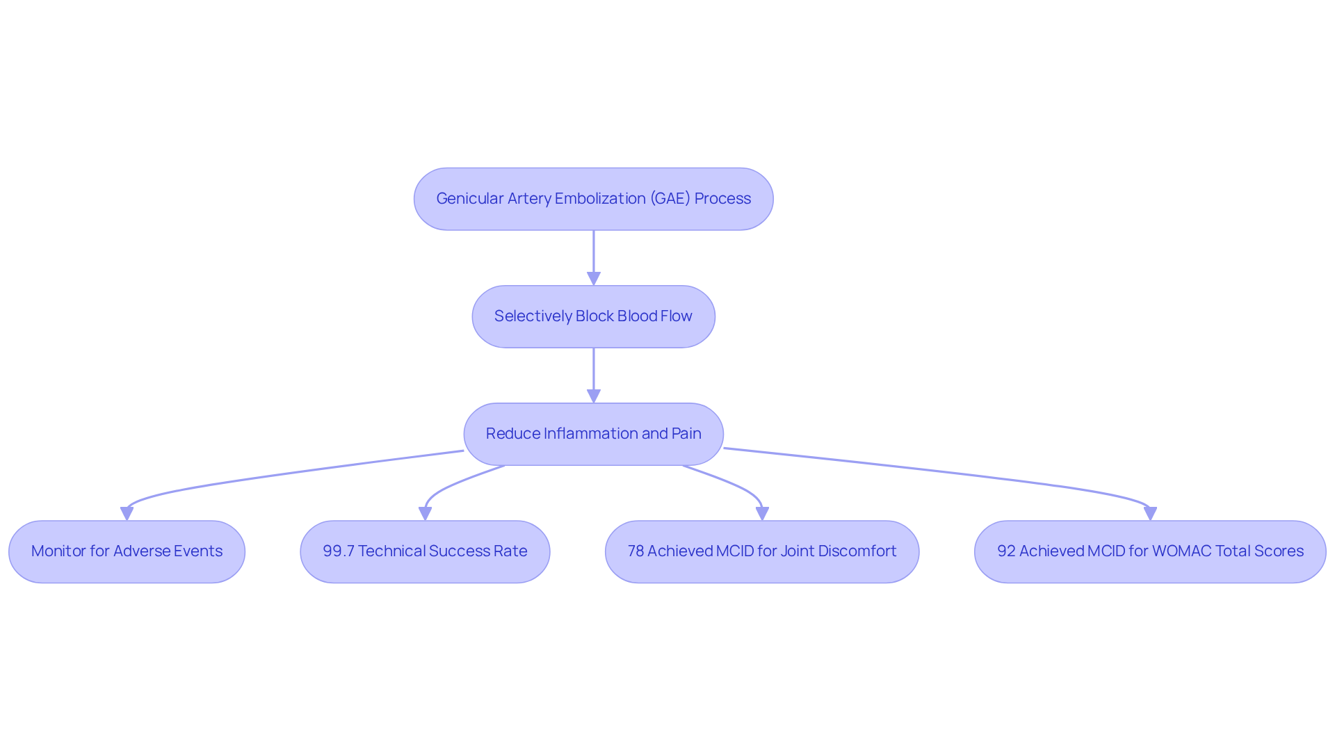 This flowchart outlines the GAE process, showing how it works and the positive outcomes for patients. Follow the arrows to see how each step leads to improved joint function and comfort. This flowchart outlines the GAE process, showing how it works and the positive outcomes for patients. Follow the arrows to see how each step leads to improved joint function and comfort.