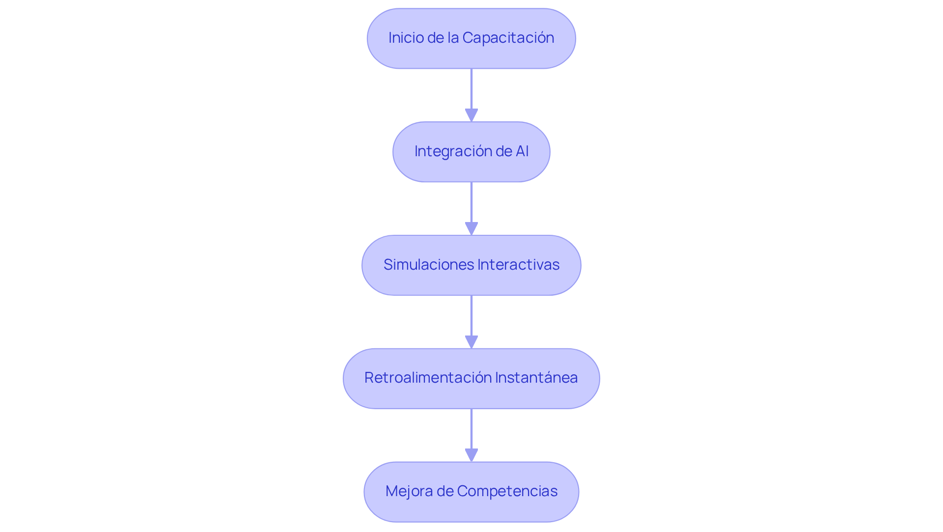 Cada paso en el diagrama muestra cómo se transforma la capacitación tradicional en un proceso más efectivo gracias a la inteligencia artificial y las simulaciones. Sigue las flechas para entender cómo cada etapa contribuye a mejorar las competencias de los empleados.
