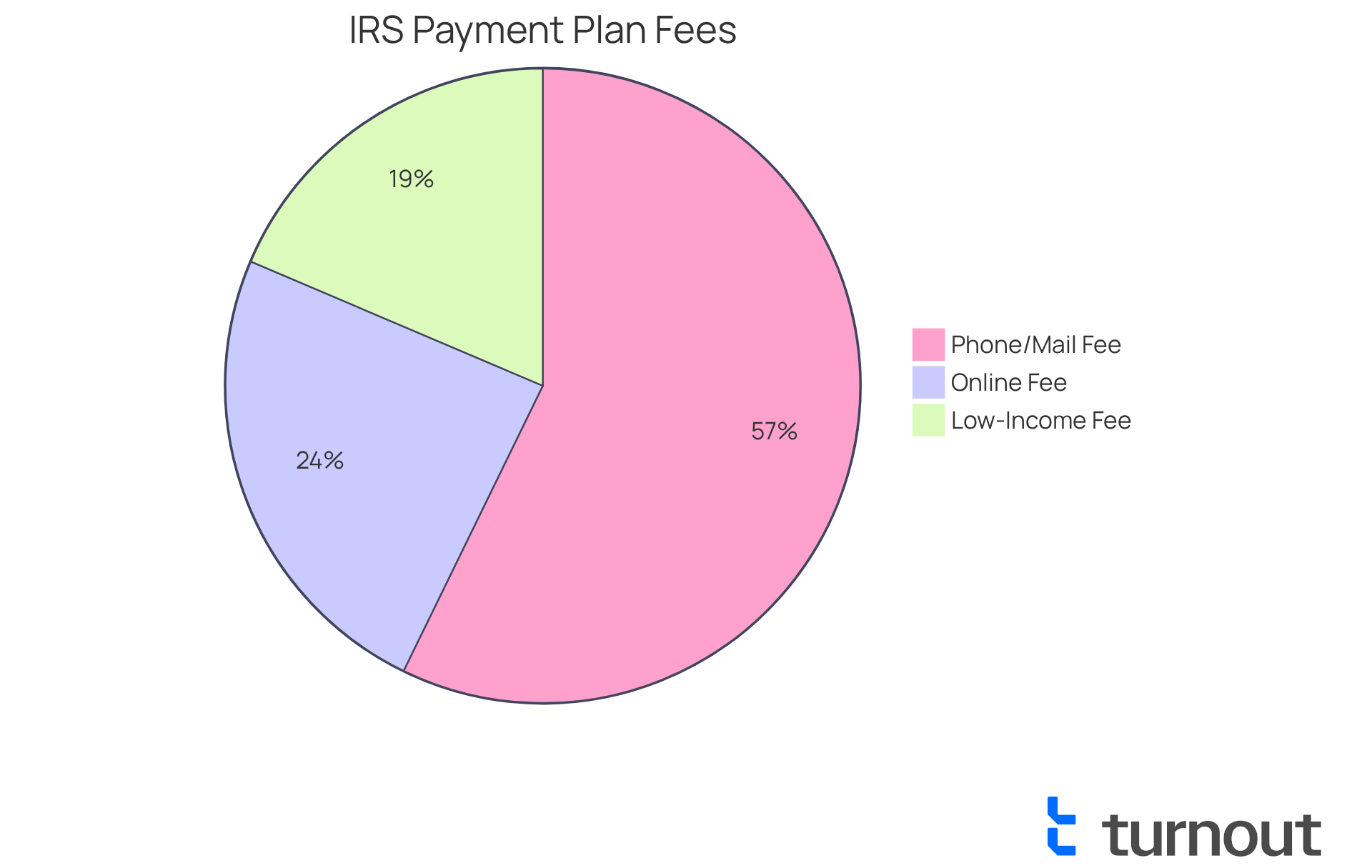 Each segment of the pie chart shows the different fees associated with setting up an IRS payment plan. The larger the segment, the more significant that fee is in relation to the total costs.