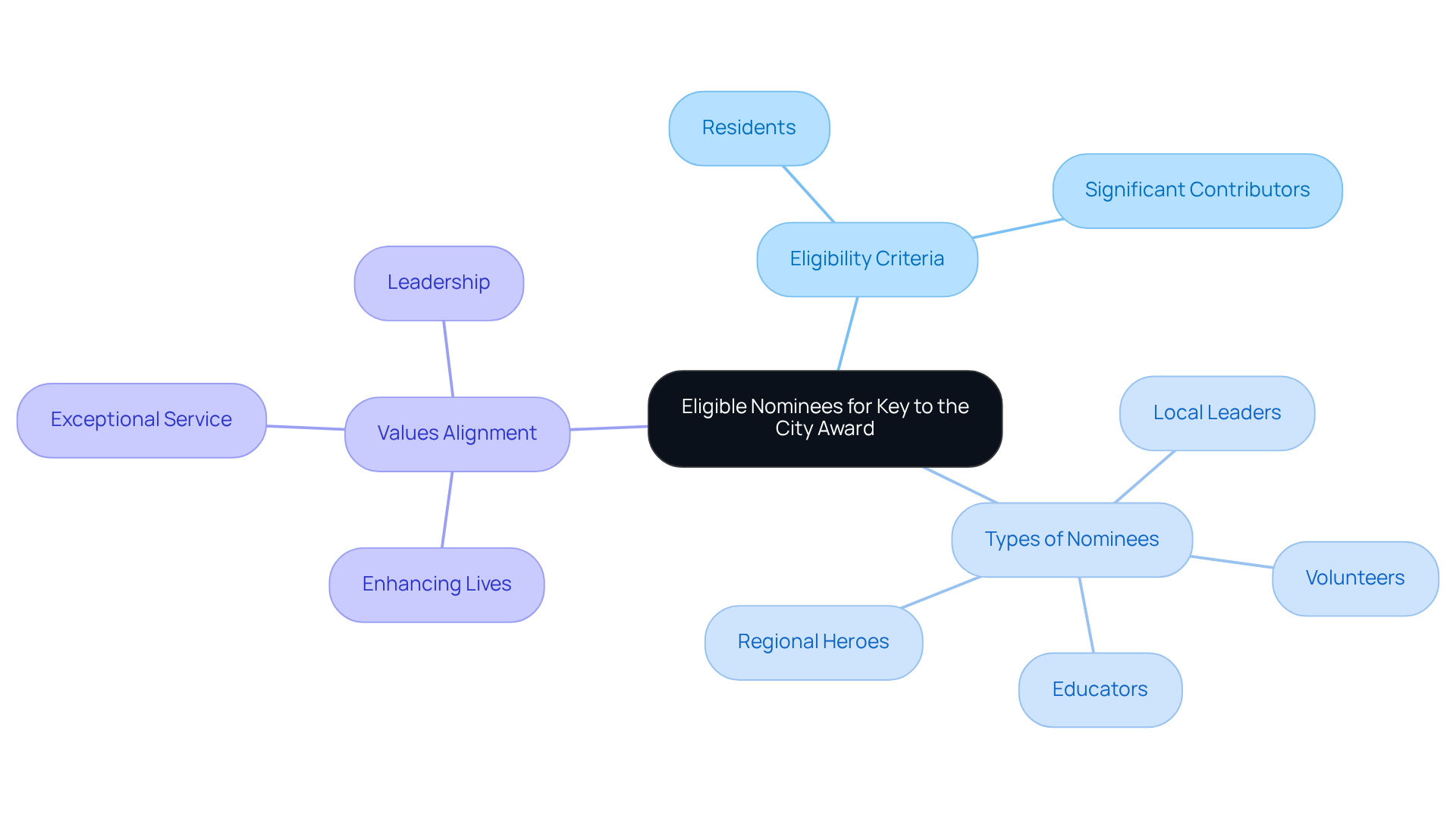 Start at the center with the main idea of eligible nominees, then explore the branches to see the criteria and types of individuals who can be nominated. Each branch represents a different aspect of the nomination process.