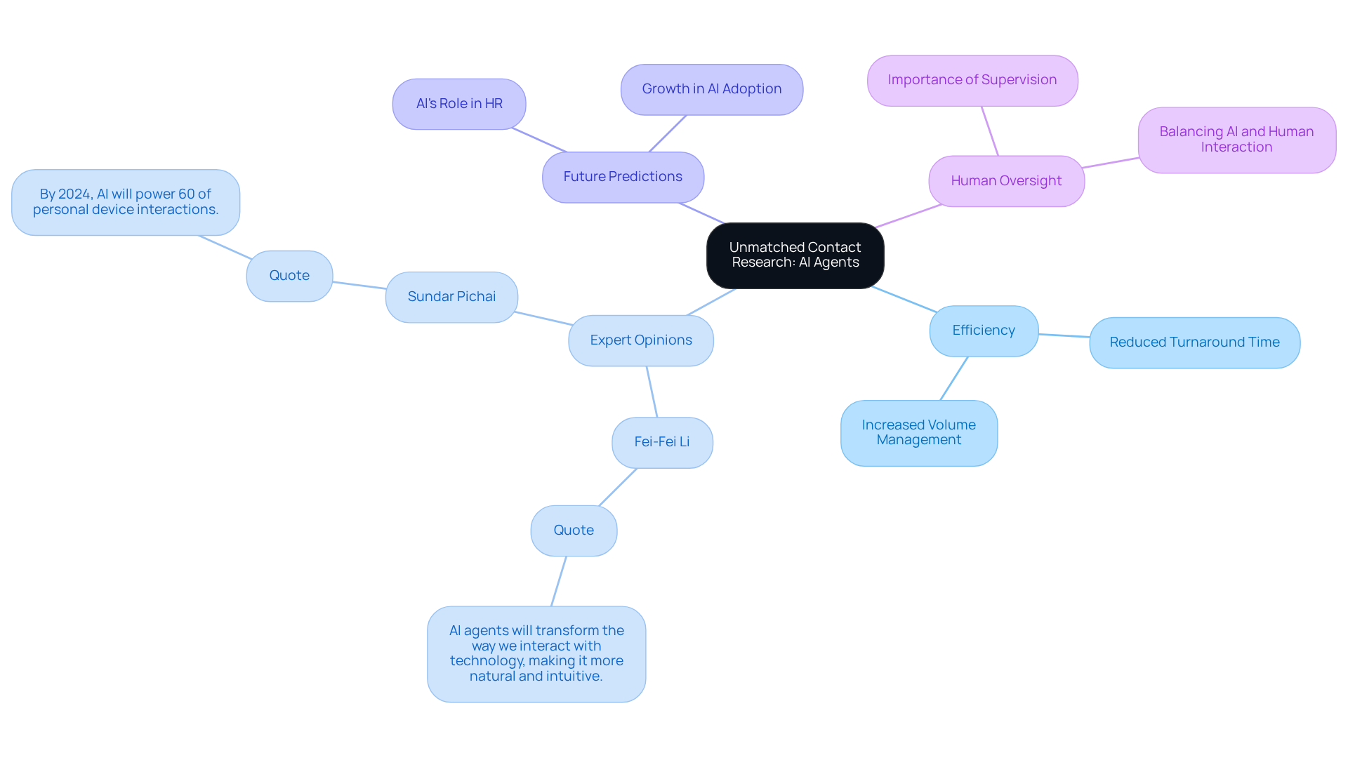 The central node represents the main theme, and each branch shows different aspects of AI agents' impact — follow the branches to explore how these agents improve outreach and what experts say about their future. The central node represents the main theme, and each branch shows different aspects of AI agents' impact — follow the branches to explore how these agents improve outreach and what experts say about their future.