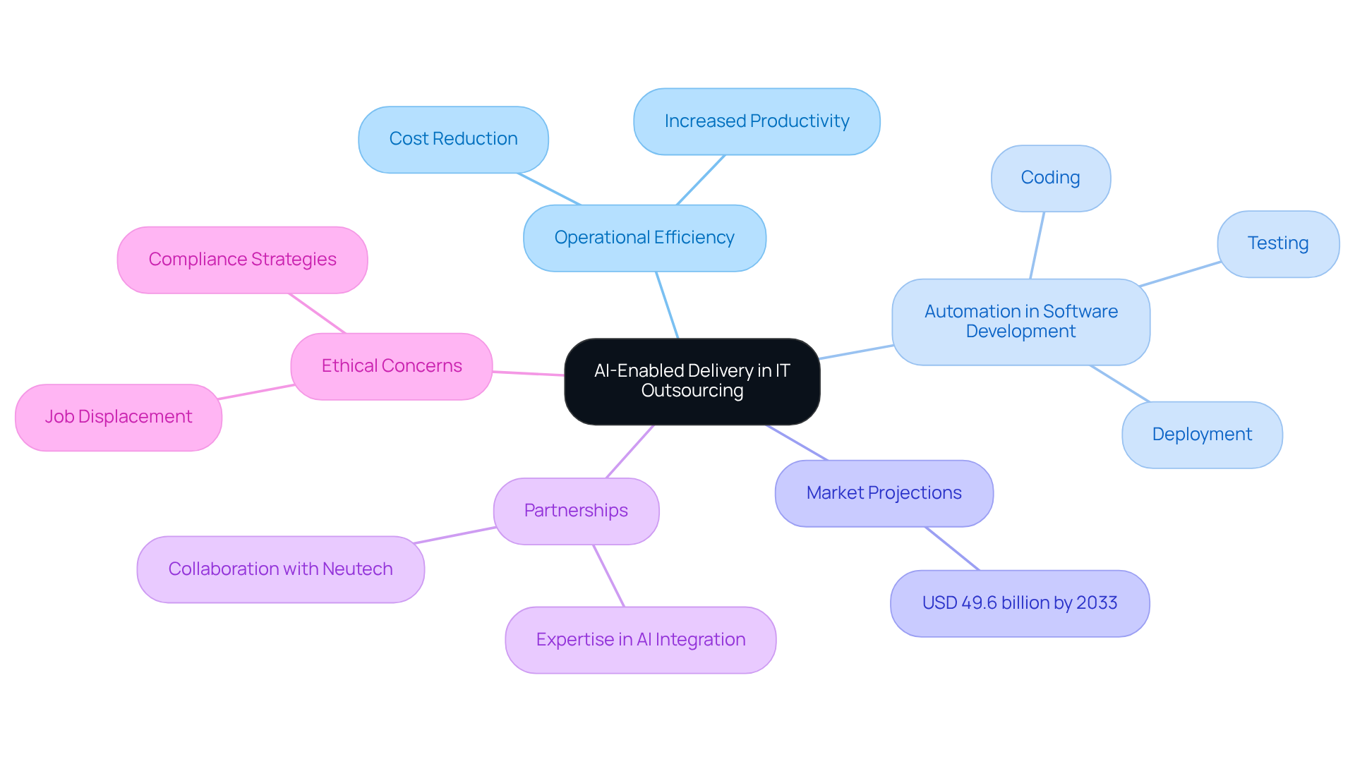 The central node represents the main topic, while the branches show related areas of focus. Each color-coded branch helps you see how different aspects of AI integration connect and contribute to the overall strategy.