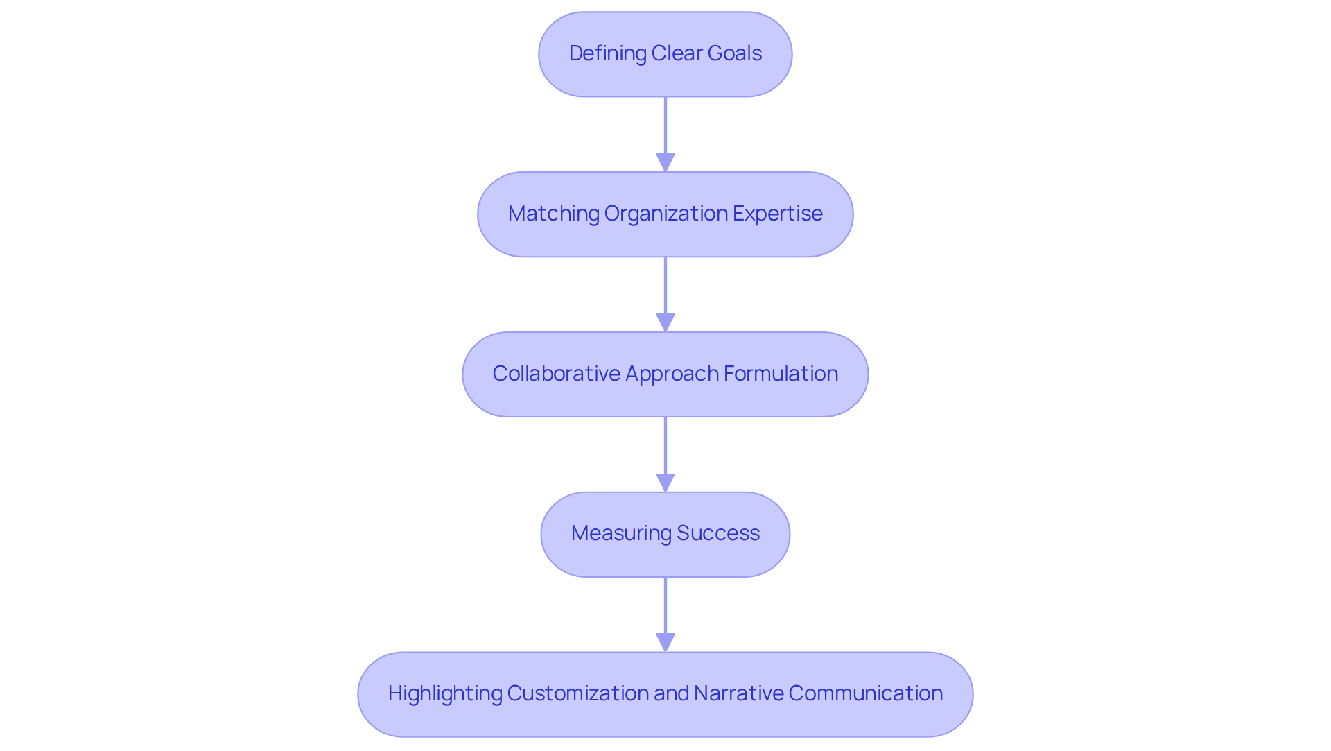 Each box represents a crucial step in the process of aligning your marketing efforts with your business goals. Follow the arrows to see how each step builds on the previous one, guiding you toward successful agency partnerships.