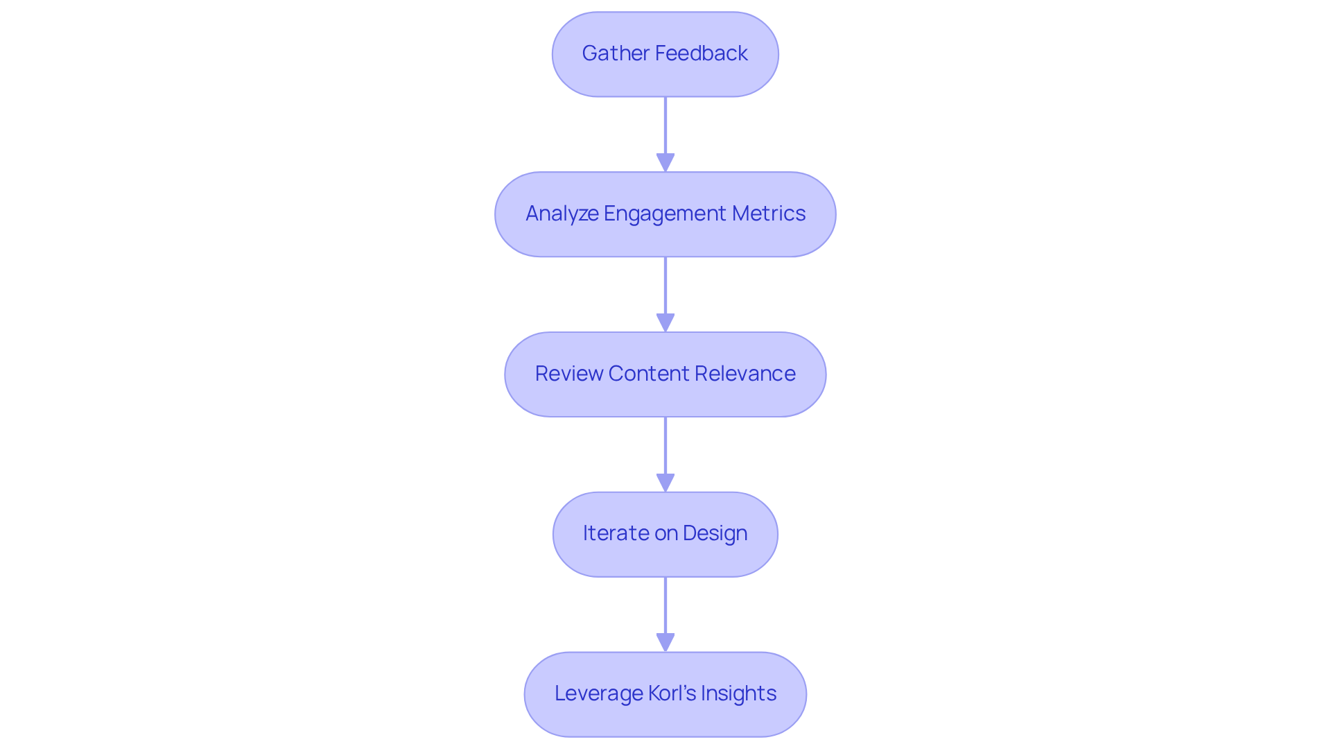 Each box represents a step in the evaluation process. Follow the arrows to see how each step leads to the next, guiding you through improving your presentations.
