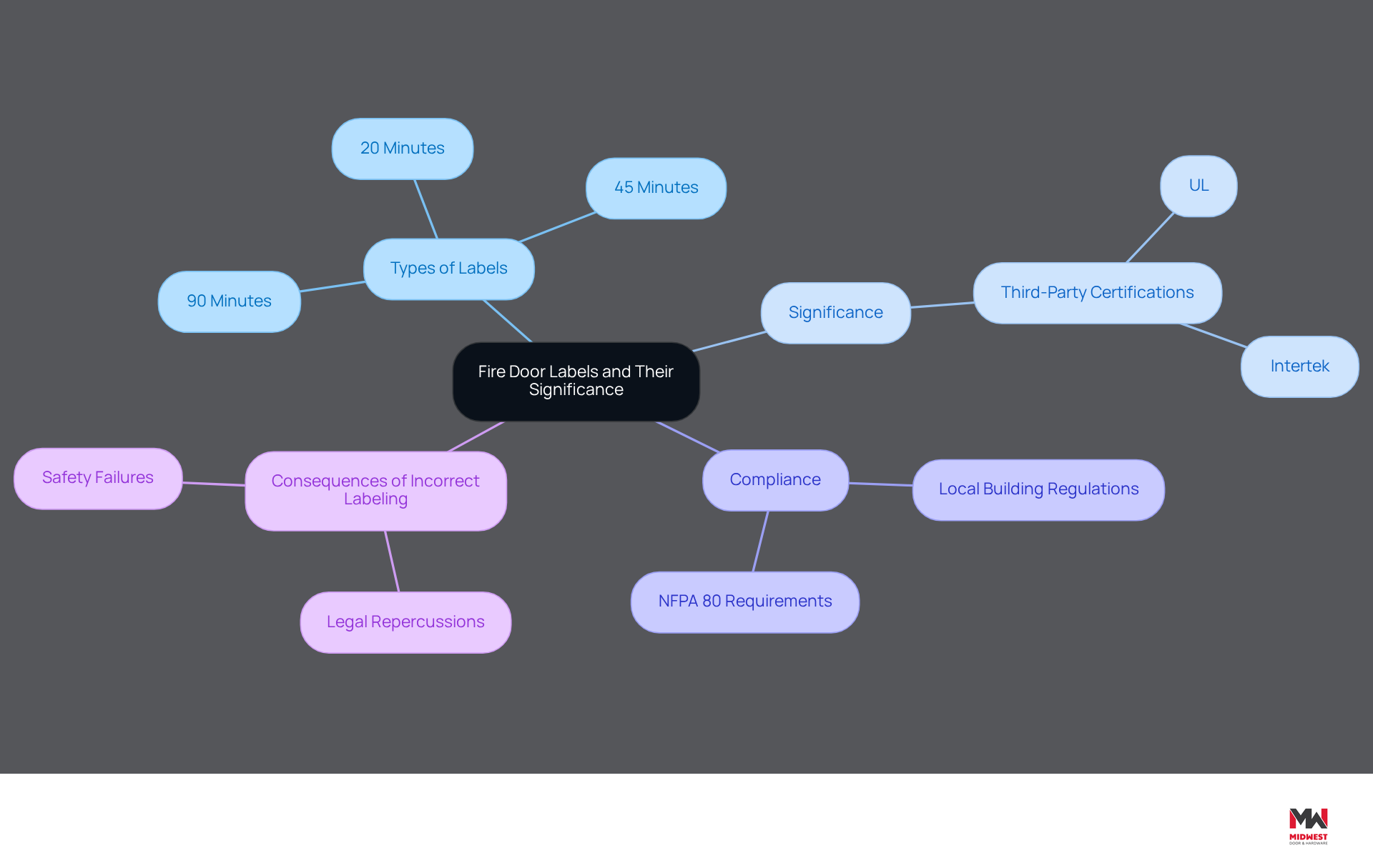This mindmap illustrates the different types of fire door labels and their importance. Start at the center with the main topic, then explore each branch to see how labels relate to safety, compliance, and the risks of incorrect labeling. This mindmap illustrates the different types of fire door labels and their importance. Start at the center with the main topic, then explore each branch to see how labels relate to safety, compliance, and the risks of incorrect labeling.