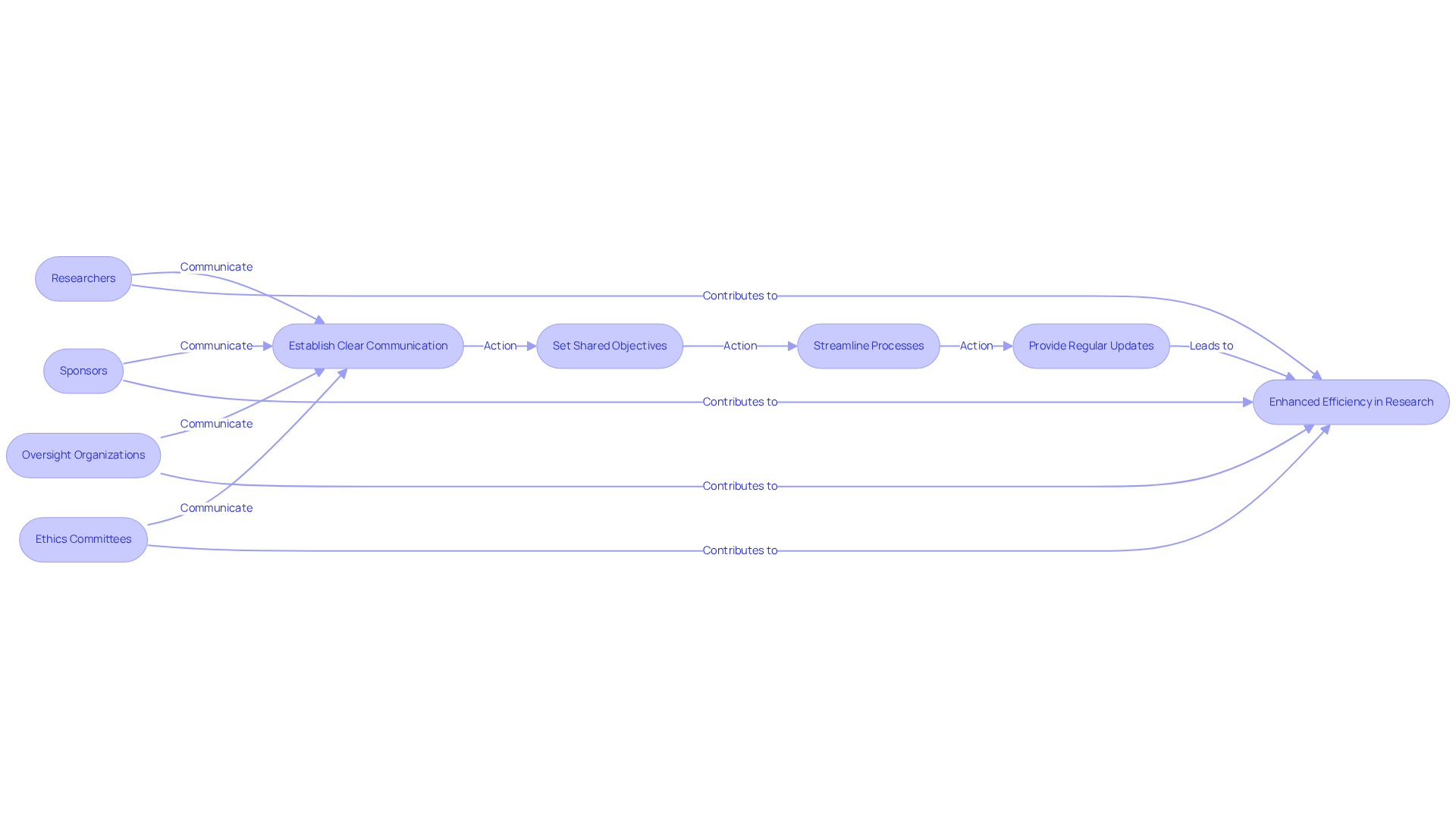 Each box represents a stakeholder or an action in the collaboration process. Follow the arrows to see how communication and joint efforts lead to enhanced efficiency in research.