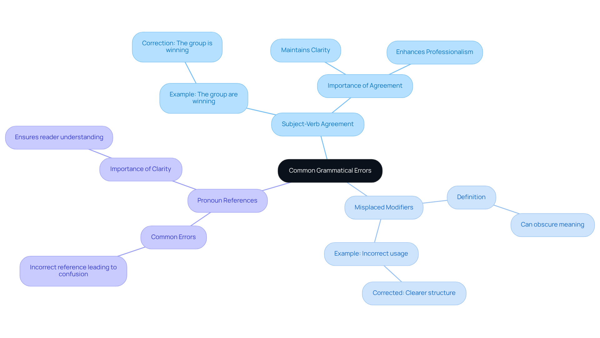 The center represents the focus on grammatical errors, with branches illustrating specific categories and examples of mistakes. Each branch helps visualize the relationship between the type of error and its implications in professional writing.