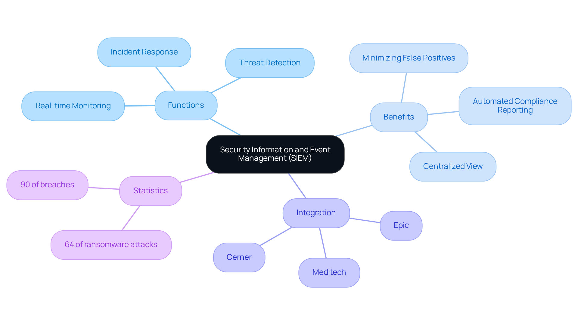 The center represents SIEM, and the branches show its functions, benefits, integrations, and important statistics. Each branch helps you understand how SIEM contributes to cybersecurity in medical organizations. The center represents SIEM, and the branches show its functions, benefits, integrations, and important statistics. Each branch helps you understand how SIEM contributes to cybersecurity in medical organizations.