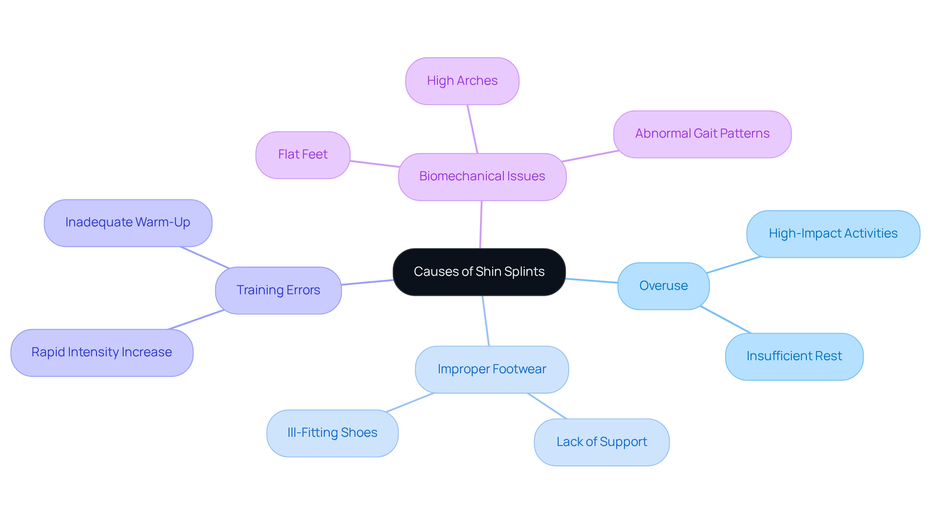 This mindmap shows the main causes of shin splints. Start at the center with 'Causes of Shin Splints', then follow the branches to see each factor that contributes to the pain. Each branch gives you more details about why these factors matter. This mindmap shows the main causes of shin splints. Start at the center with 'Causes of Shin Splints', then follow the branches to see each factor that contributes to the pain. Each branch gives you more details about why these factors matter.