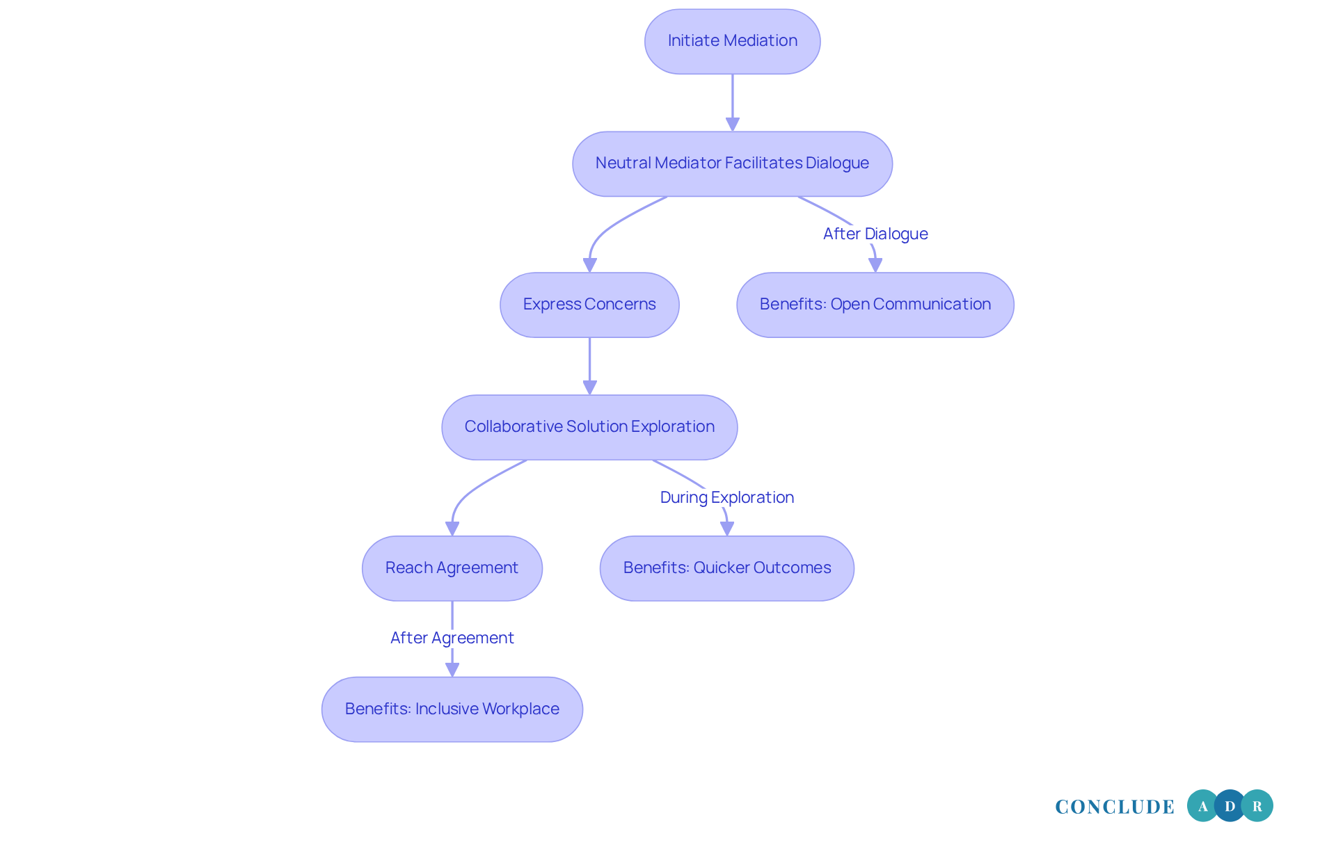 Follow the arrows to see how mediation unfolds. Each step shows what happens next, from starting the mediation to reaching a resolution. The benefits of each stage are highlighted to show how mediation fosters a supportive environment. Follow the arrows to see how mediation unfolds. Each step shows what happens next, from starting the mediation to reaching a resolution. The benefits of each stage are highlighted to show how mediation fosters a supportive environment.