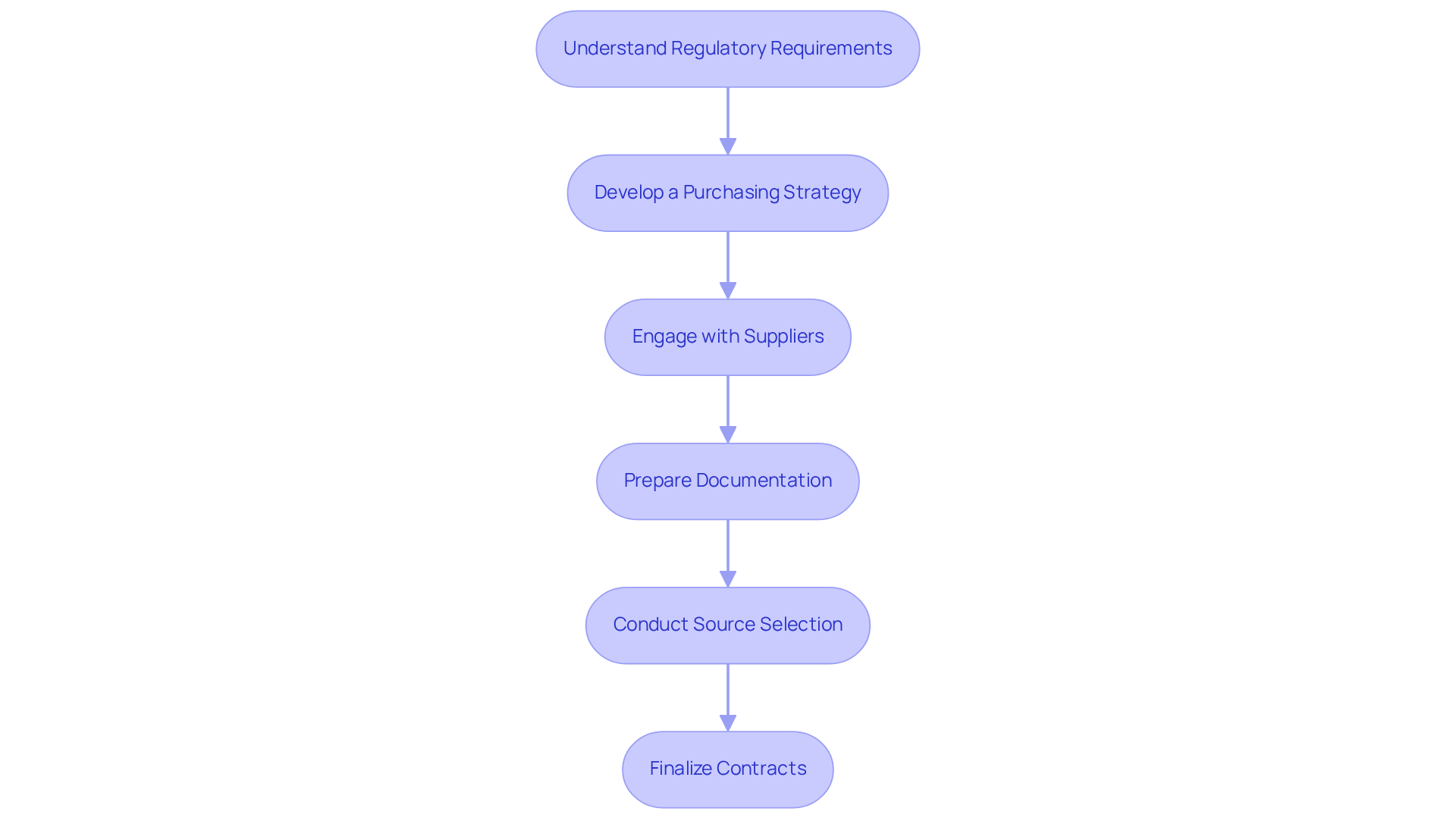 Each box represents a step in the procurement journey — follow the arrows to see how to move from one step to the next for effective navigation of the process. Each box represents a step in the procurement journey — follow the arrows to see how to move from one step to the next for effective navigation of the process.