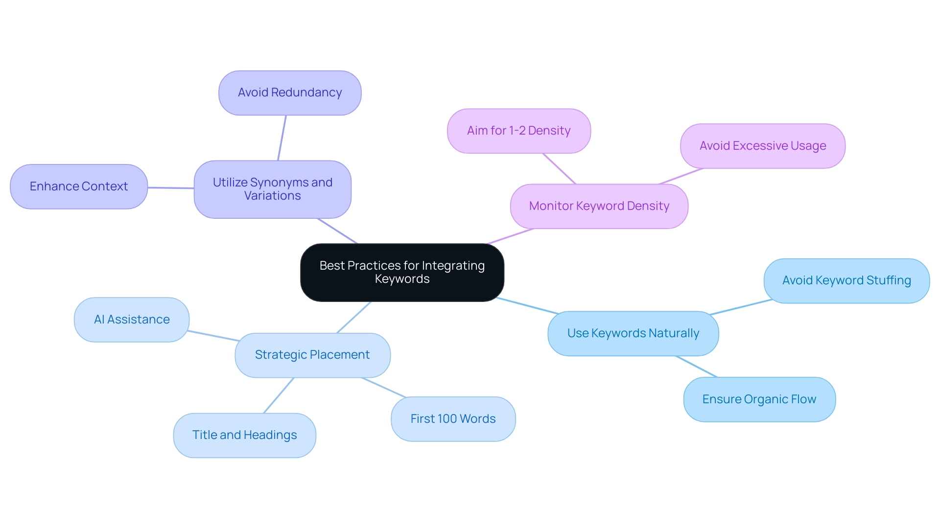 The central node represents the overarching topic, with branches detailing specific best practices for integrating keywords into content.