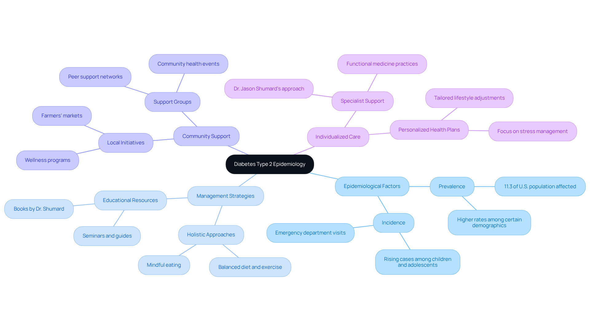 This mindmap shows the interconnected aspects of diabetes type 2 epidemiology — start at the center and follow the branches to explore how various factors and strategies contribute to understanding and managing this condition. This mindmap shows the interconnected aspects of diabetes type 2 epidemiology — start at the center and follow the branches to explore how various factors and strategies contribute to understanding and managing this condition.
