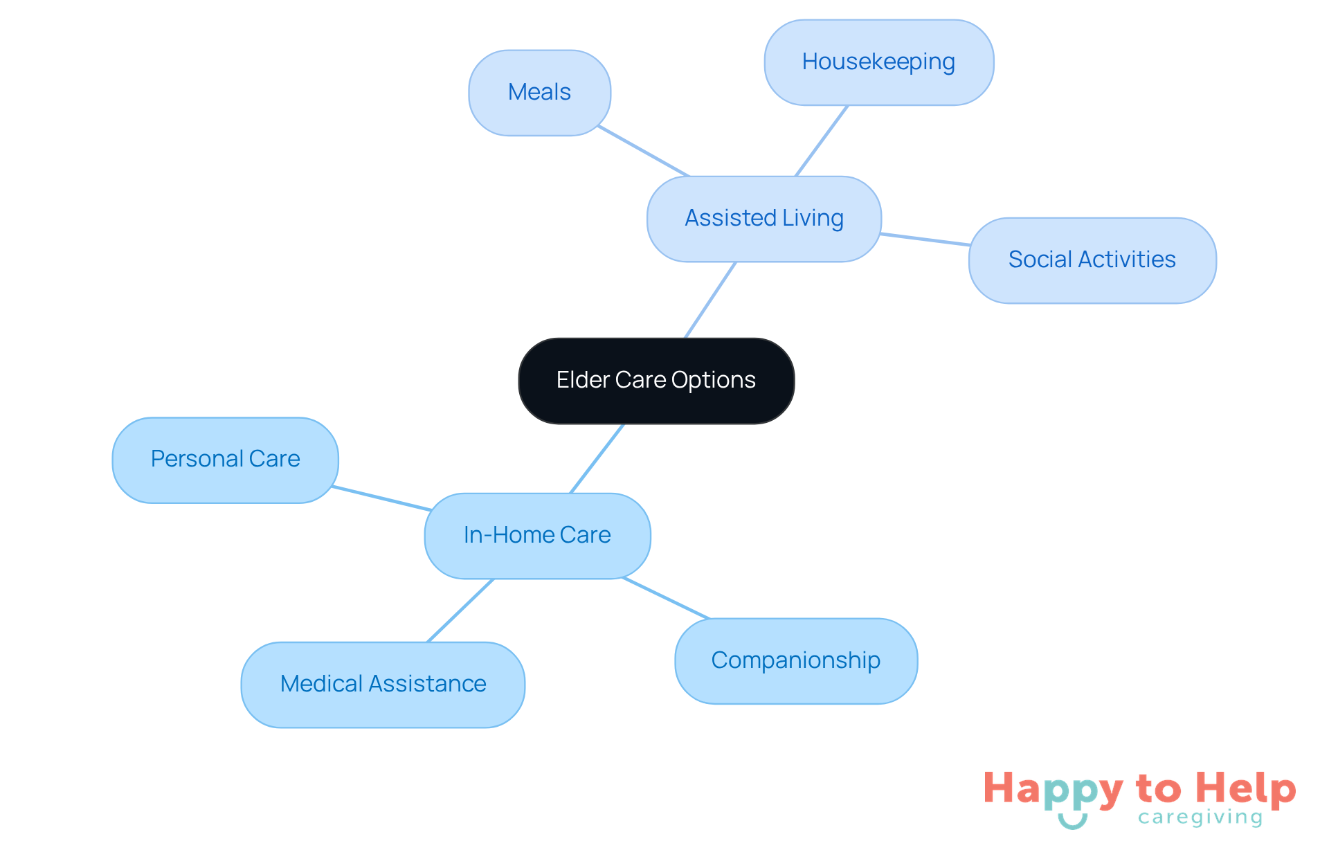 The central node represents elder care options, with branches showing the two main types of care and their specific services. This helps you understand the differences and similarities at a glance.