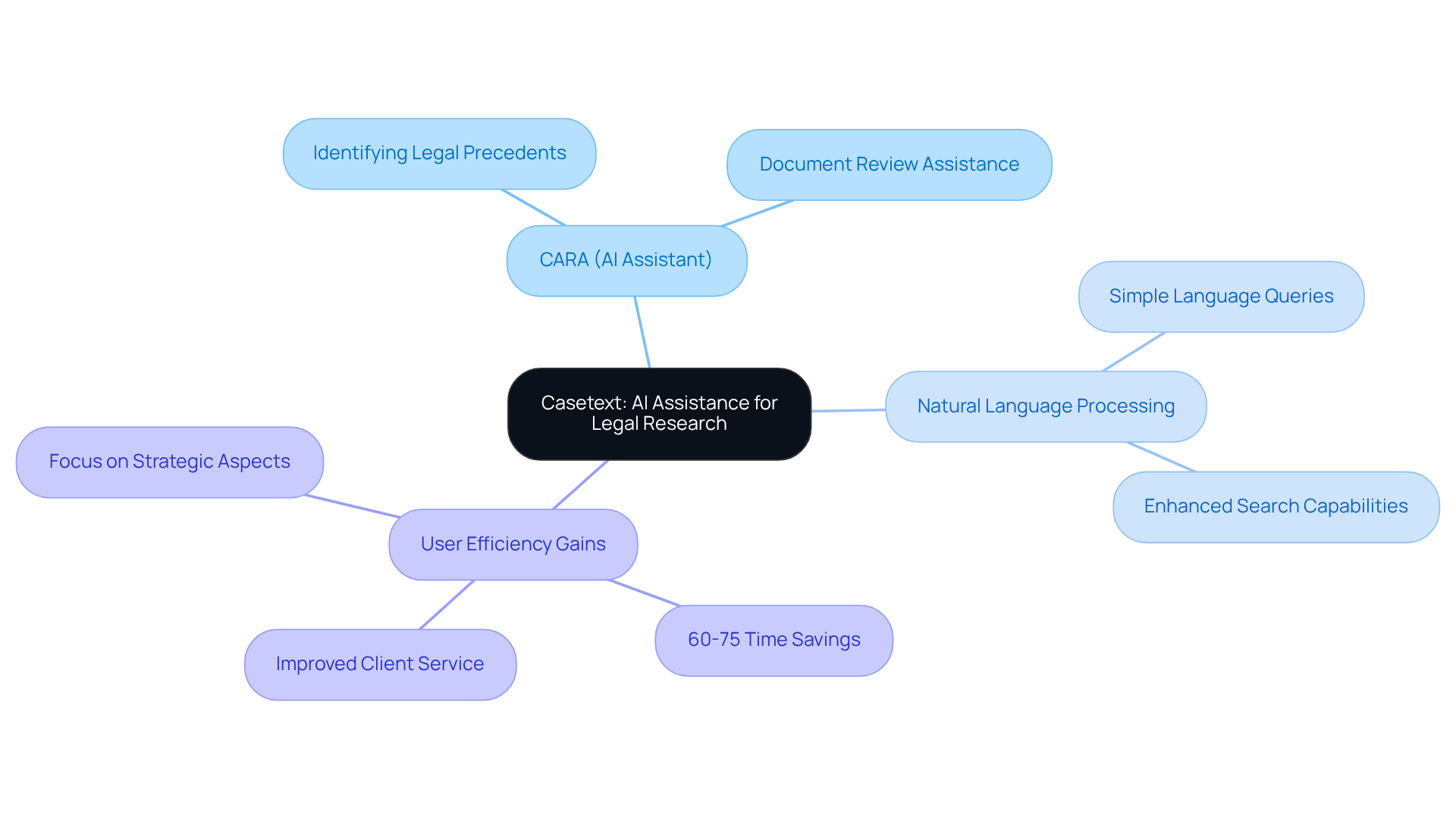 The central node represents Casetext, while the branches show its main features and benefits. Each sub-branch provides more detail, helping you understand how this tool improves legal research efficiency.