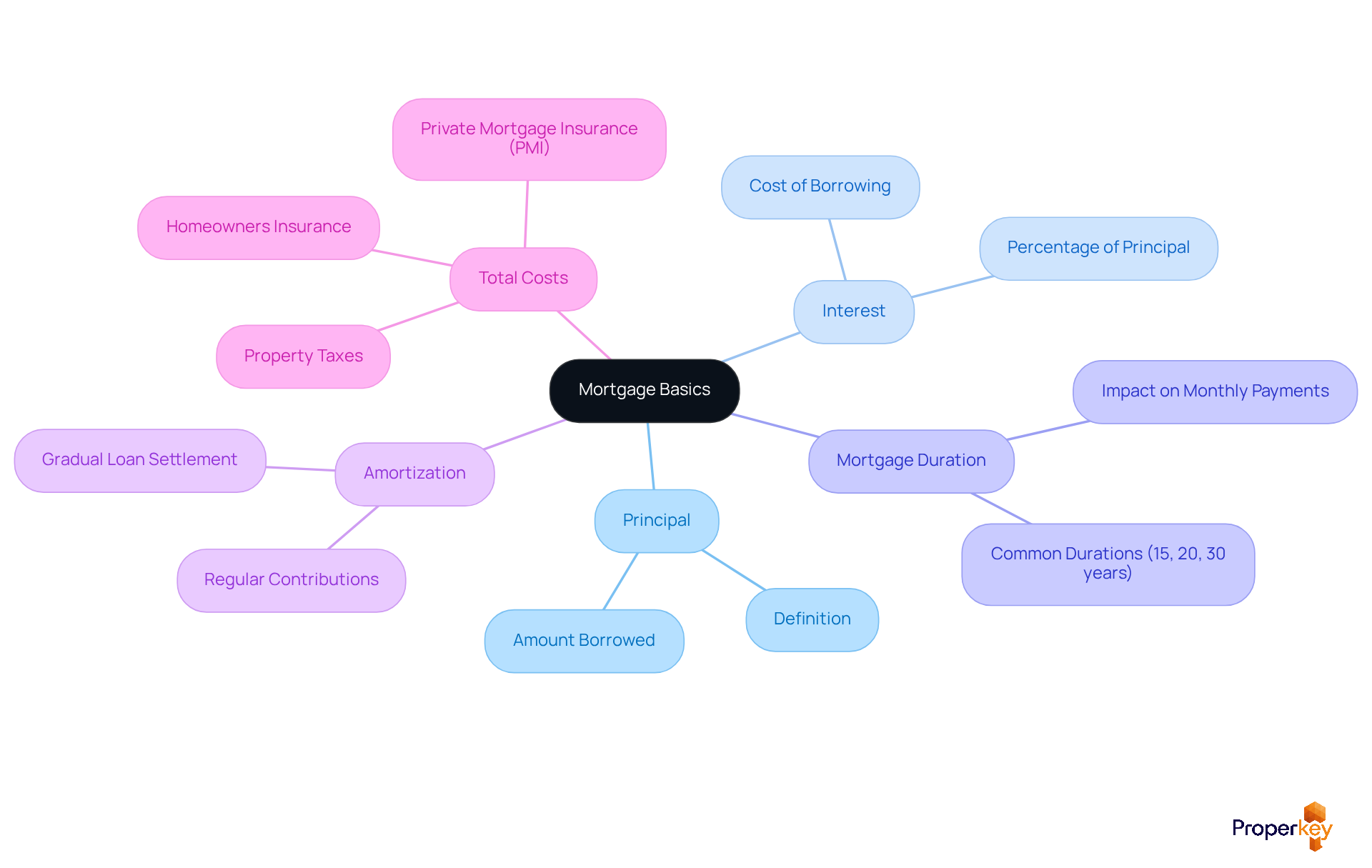 This mindmap starts with the central idea of mortgage basics and branches out into key components. Each branch represents a different aspect of mortgages, helping you see how they relate to one another. The colors make it easy to differentiate between the components, and the sub-branches provide more detail about each topic. This mindmap starts with the central idea of mortgage basics and branches out into key components. Each branch represents a different aspect of mortgages, helping you see how they relate to one another. The colors make it easy to differentiate between the components, and the sub-branches provide more detail about each topic.