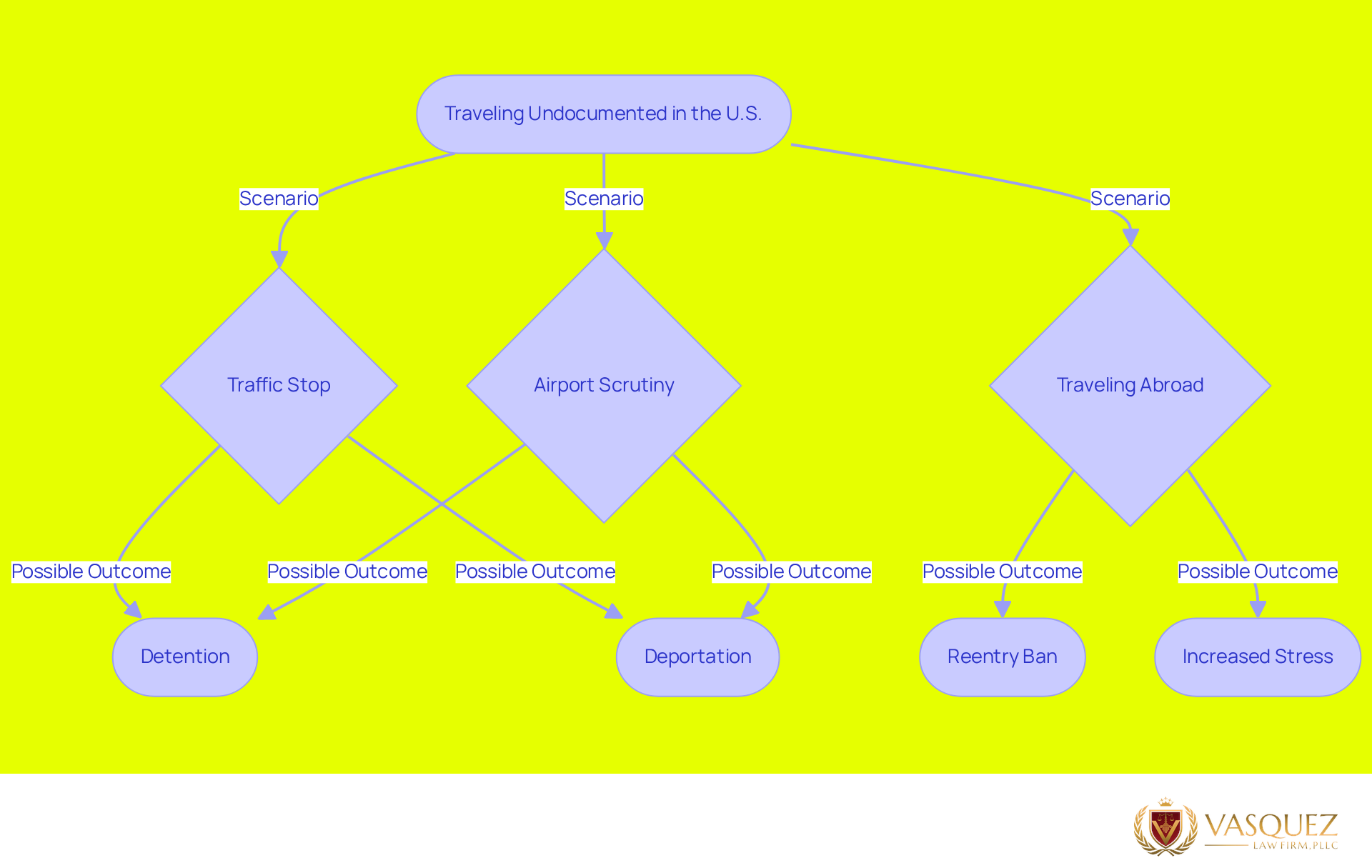 This flowchart illustrates the journey of traveling undocumented in the U.S. Start at the top with the main scenario, then follow the arrows to see the possible outcomes of different situations, like being stopped by police or traveling abroad. Each box represents a potential consequence, helping you understand the risks involved.