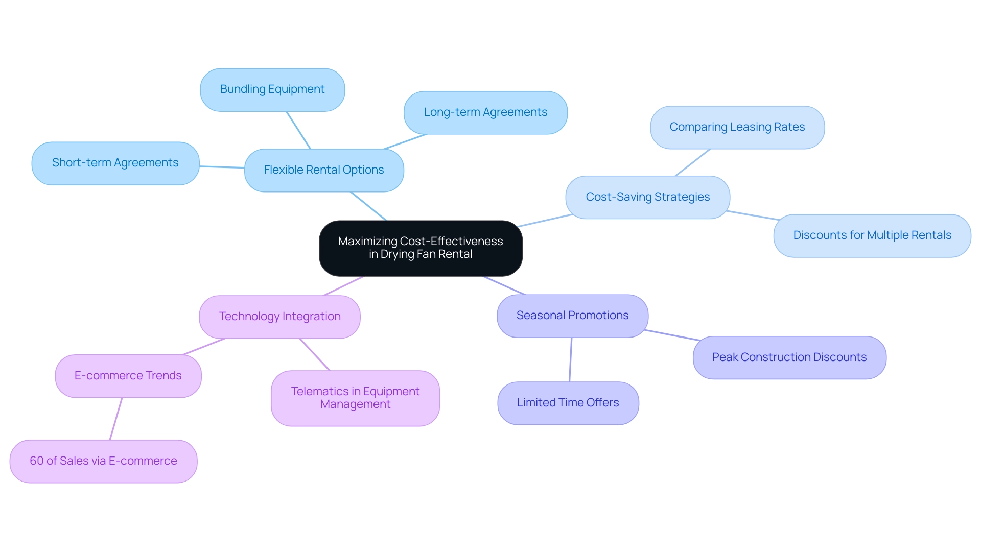 The central node represents the main topic, with branches illustrating key areas such as rental options, cost-saving strategies, promotions, and technology integration.