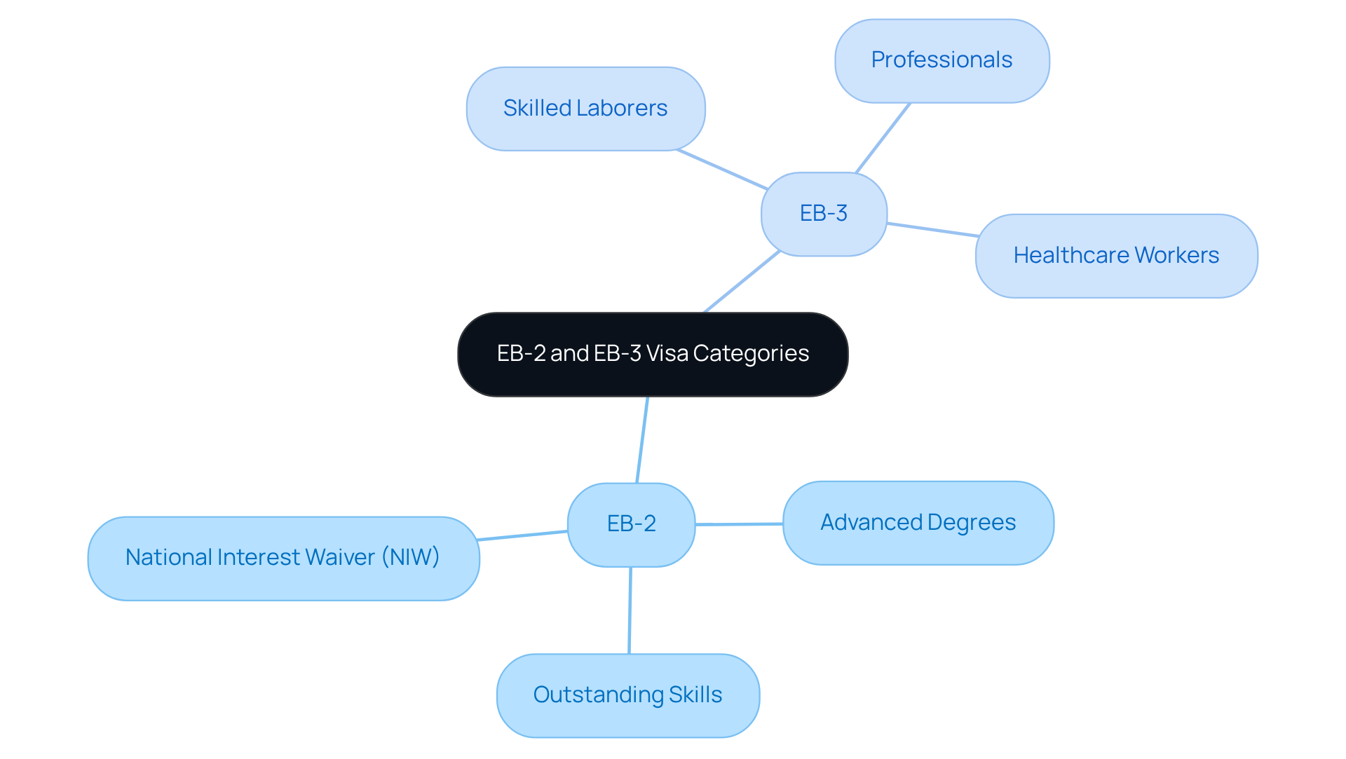 This mindmap illustrates the two main visa categories for healthcare workers seeking permanent residency in the U.S. Each branch represents a category, with further details about qualifications and options. Follow the branches to see how EB-2 and EB-3 differ and what each entails.