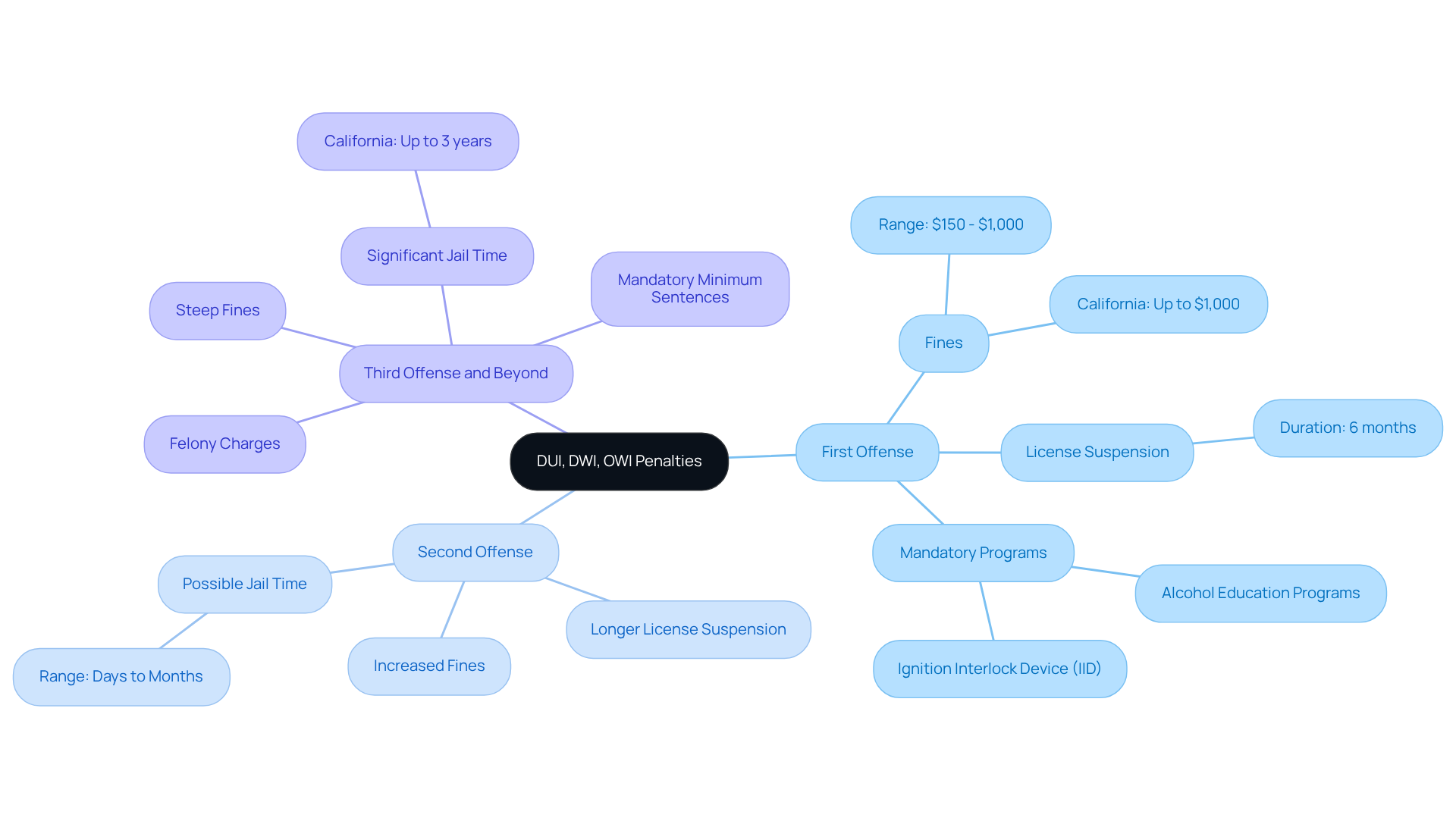 This mindmap illustrates the penalties associated with DUI, DWI, and OWI offenses. Start at the center with the main topic, then explore each branch to see the consequences for first, second, and third offenses. Each branch provides details on fines, license suspensions, and other requirements, helping you understand the severity of these charges. This mindmap illustrates the penalties associated with DUI, DWI, and OWI offenses. Start at the center with the main topic, then explore each branch to see the consequences for first, second, and third offenses. Each branch provides details on fines, license suspensions, and other requirements, helping you understand the severity of these charges.