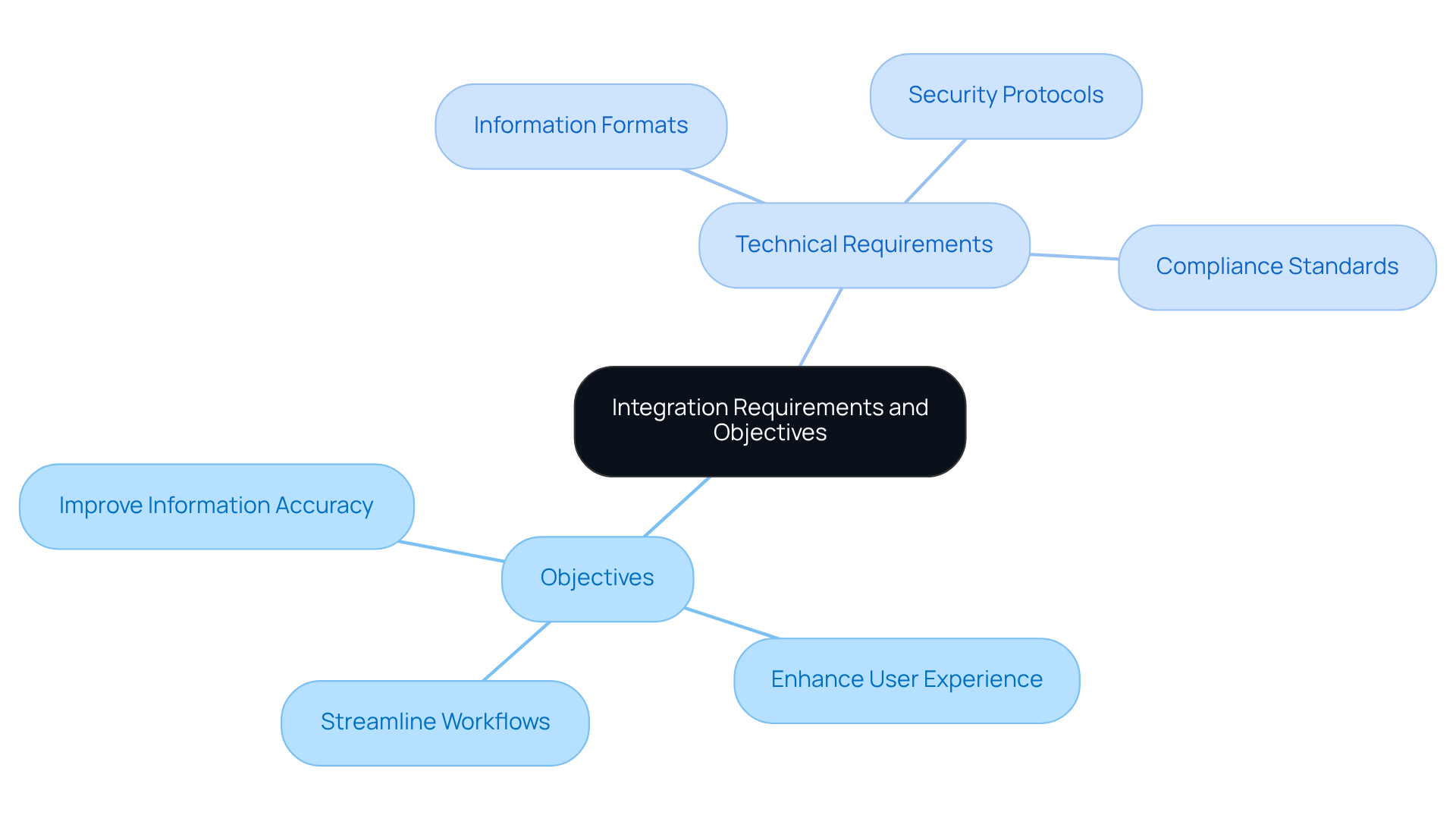 Start at the center with the main topic of integration requirements. Follow the branches to explore the specific objectives and the technical requirements needed to achieve them. Each branch represents a key area of focus, helping you understand how they all connect.