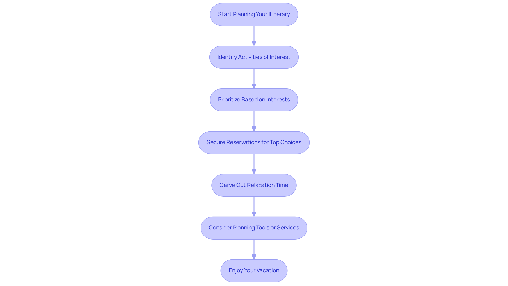 Follow the arrows to see how to plan your perfect vacation itinerary. Each box represents a step in the process, guiding you from identifying what you love to ensuring you have a relaxing and enjoyable experience. Follow the arrows to see how to plan your perfect vacation itinerary. Each box represents a step in the process, guiding you from identifying what you love to ensuring you have a relaxing and enjoyable experience.